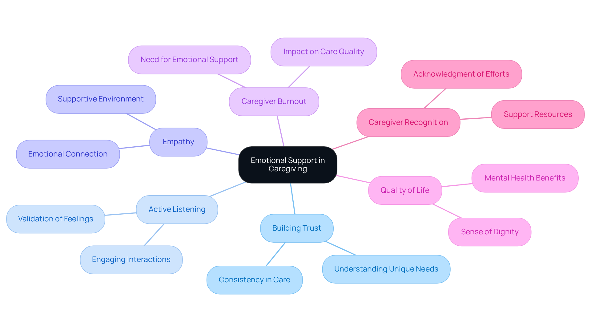 The central theme of emotional support branches out to show how it connects to different aspects of caregiving. Each color represents a key area, illustrating how they contribute to the overall caregiving experience.