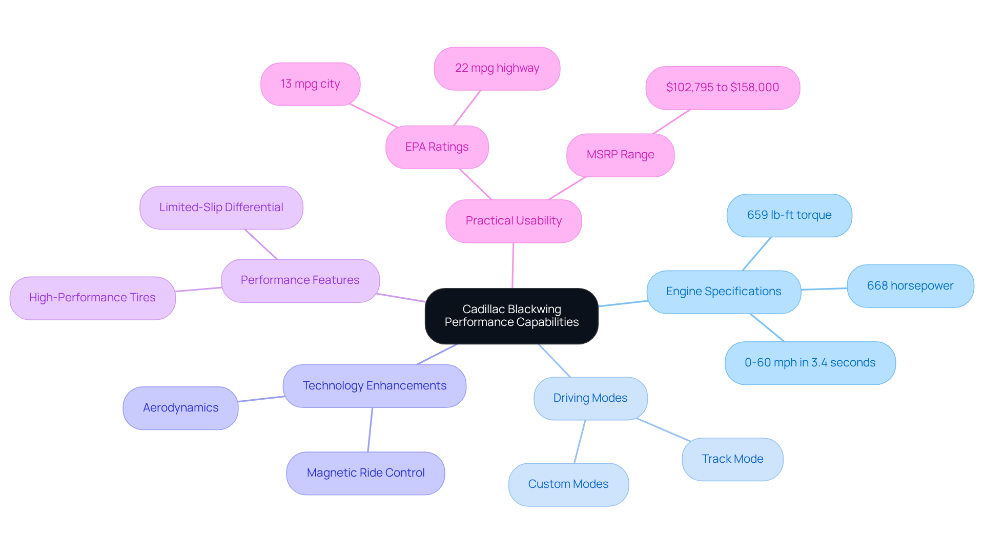 This mindmap illustrates the key features and benefits of the Cadillac Blackwing. Start at the center with the overall performance capabilities, then explore each branch to see specific details about the engine, driving modes, technology, and how it balances performance with everyday usability. This mindmap illustrates the key features and benefits of the Cadillac Blackwing. Start at the center with the overall performance capabilities, then explore each branch to see specific details about the engine, driving modes, technology, and how it balances performance with everyday usability.