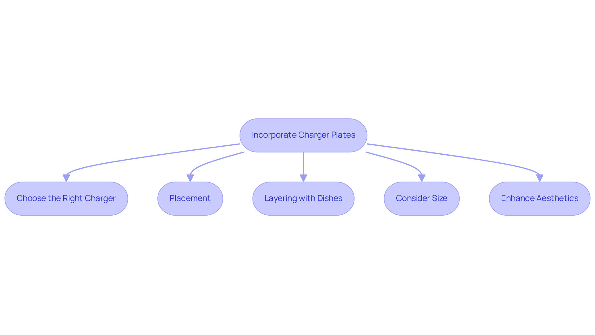 Follow the arrows to see each step in the process of using charger plates. Each box represents a key action to take, helping you create a beautiful dining arrangement.