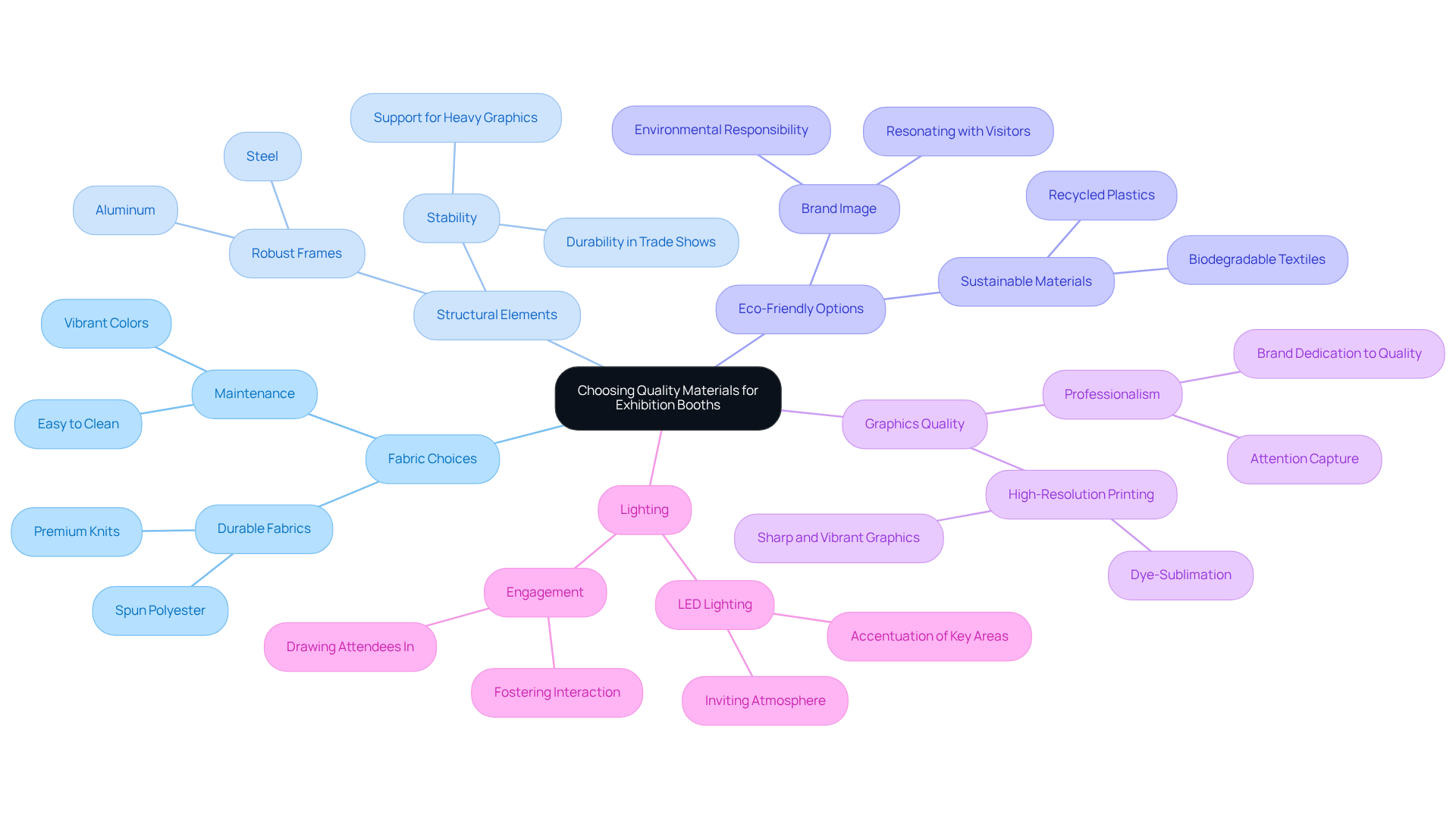 The center represents the main theme of choosing quality materials. Each branch shows a different factor to consider, with further details on what to look for under each category.