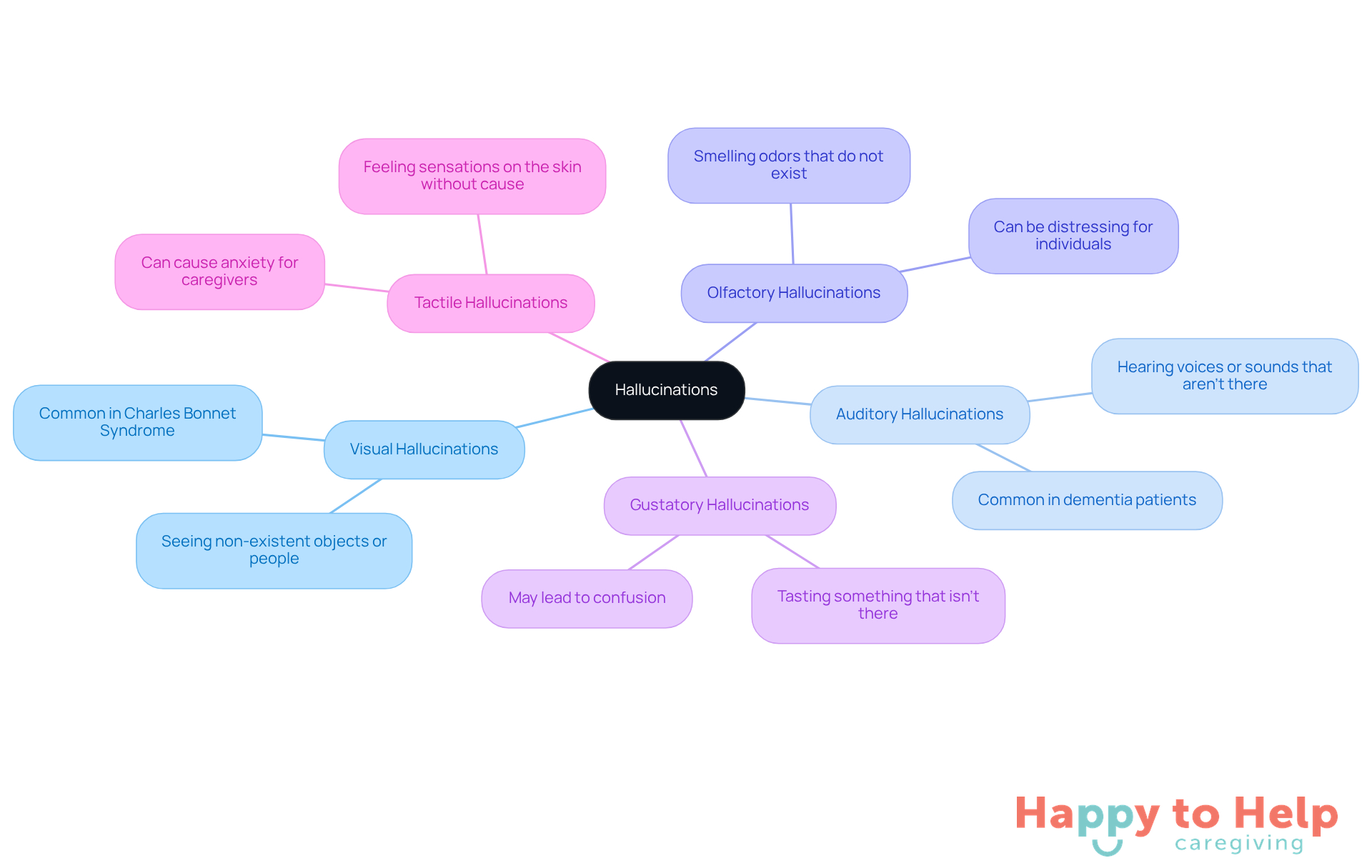 The center represents hallucinations, and each branch shows a different type. Follow the branches to learn about how each type affects the senses and what caregivers should recognize.