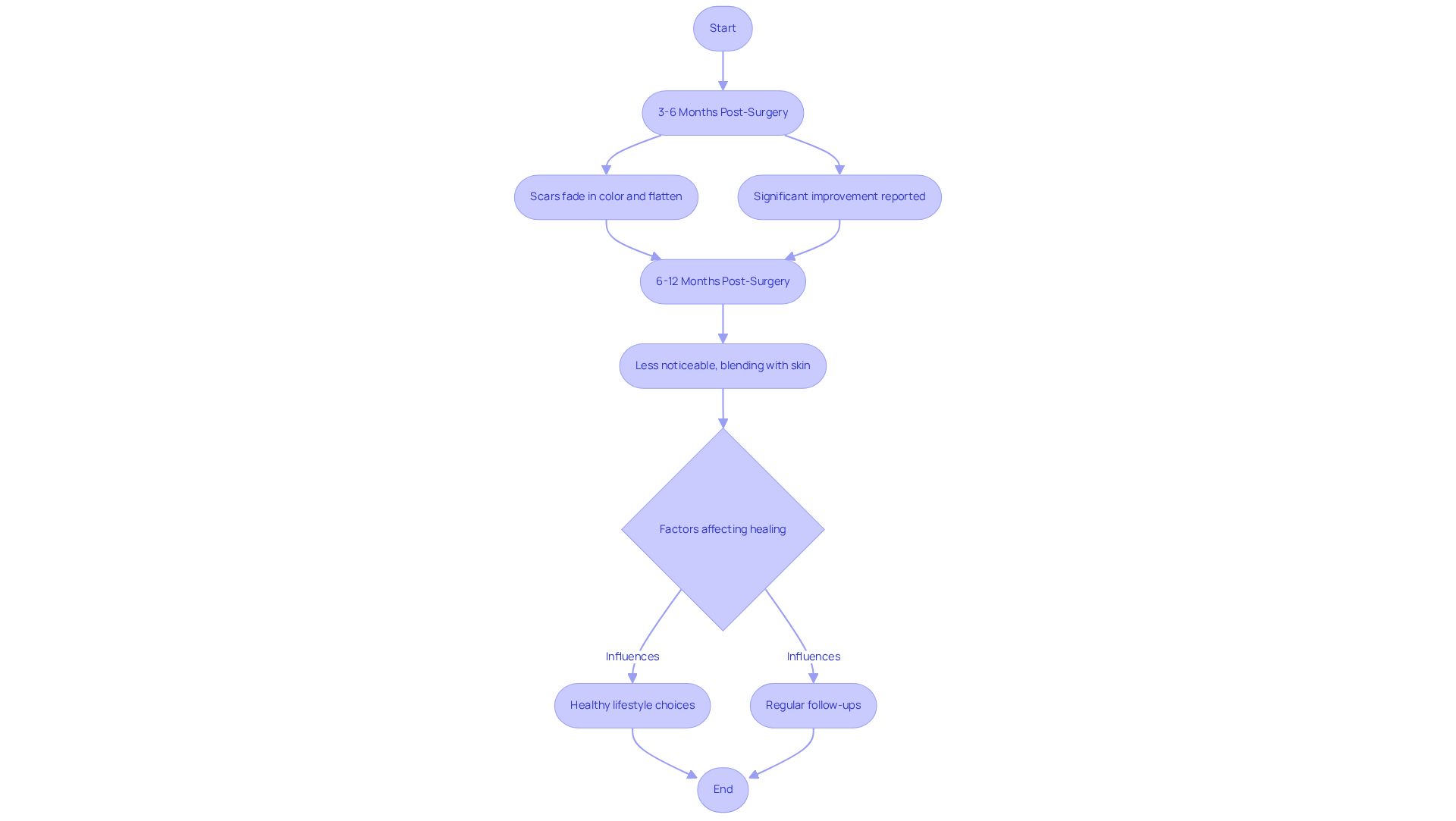 This flowchart shows how brow lift scars change over time. Follow the arrows to see what happens at each stage and how factors like care and lifestyle can affect healing. This flowchart shows how brow lift scars change over time. Follow the arrows to see what happens at each stage and how factors like care and lifestyle can affect healing.