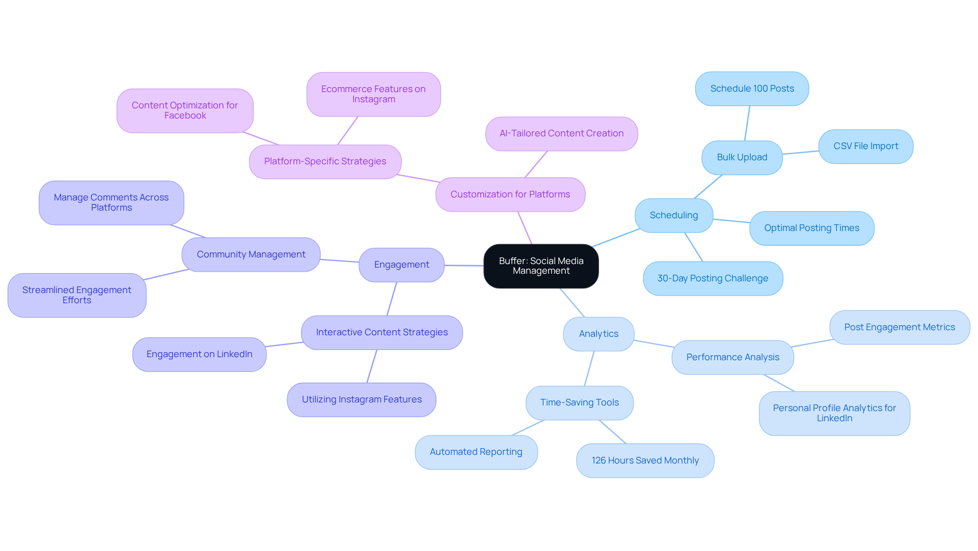 The central node represents Buffer, while the branches show its key features and benefits. Each sub-branch provides more detail on how these features help marketers streamline their social media efforts. The central node represents Buffer, while the branches show its key features and benefits. Each sub-branch provides more detail on how these features help marketers streamline their social media efforts.