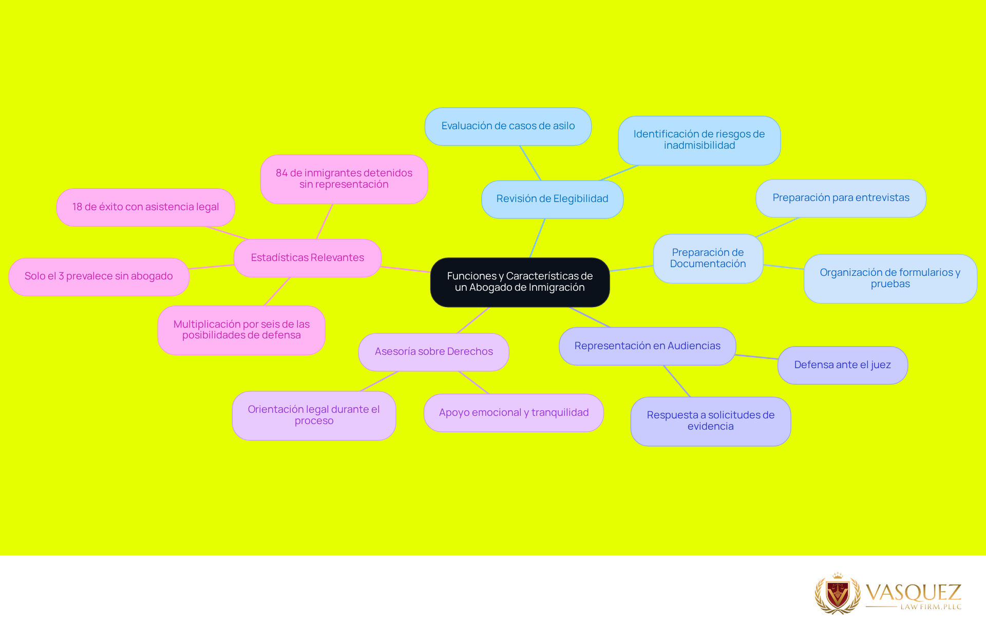 El nodo central representa el tema principal, mientras que las ramas muestran las funciones del abogado y las estadísticas importantes. Cada color ayuda a distinguir entre diferentes áreas de información.