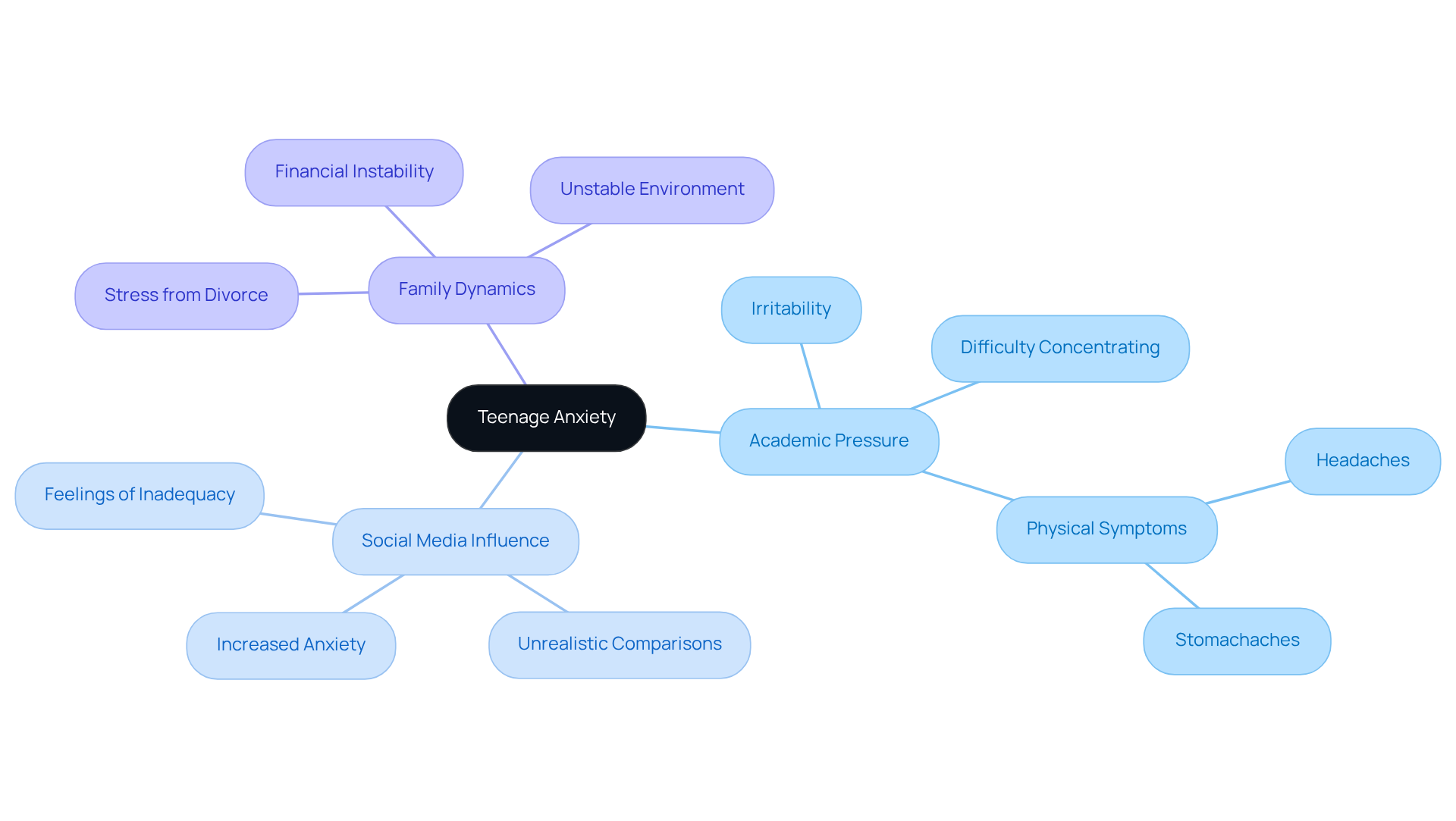 The central node represents teenage anxiety, with branches showing the main causes and their effects. Each color-coded branch helps you see how different factors contribute to anxiety and its symptoms.