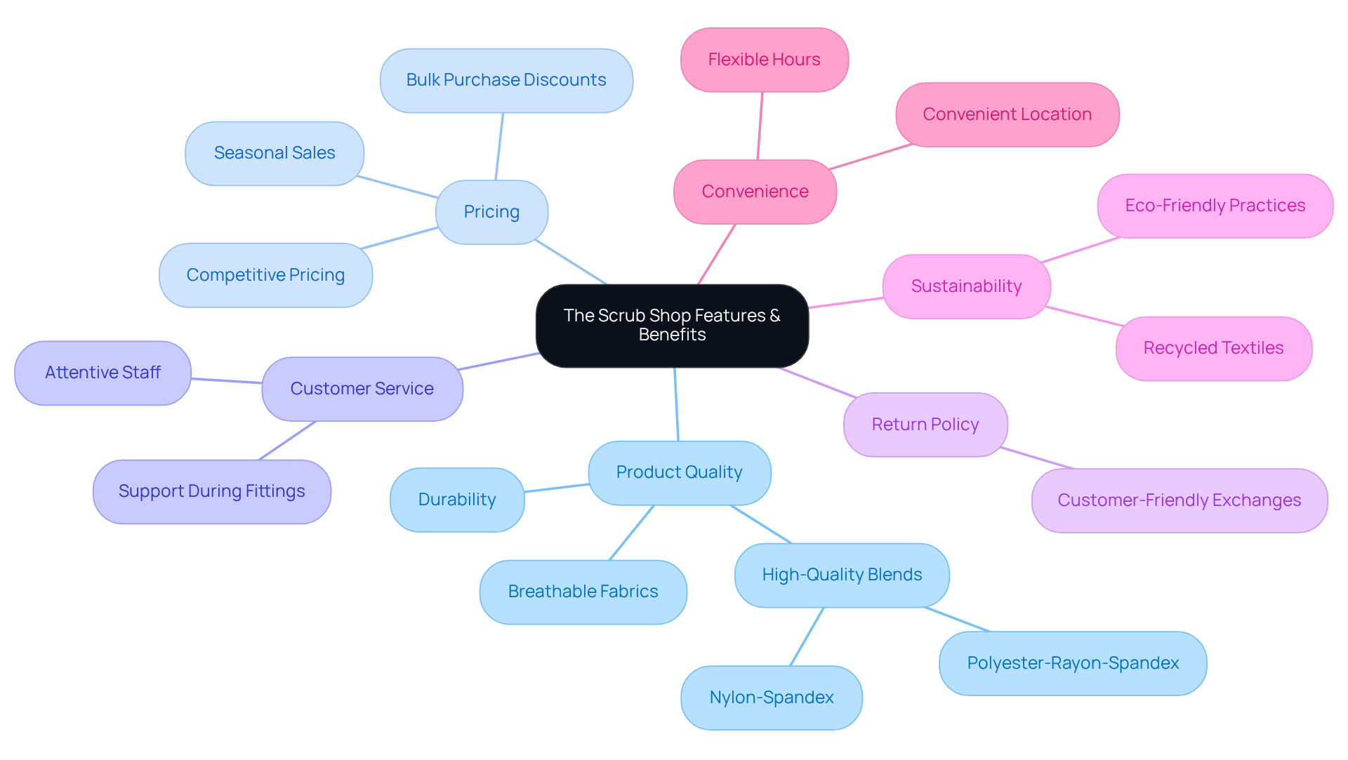 The central node represents The Scrub Shop, while the branches show different features and benefits. Each branch highlights a key area, making it easy to understand what makes the store a great choice for medical professionals.