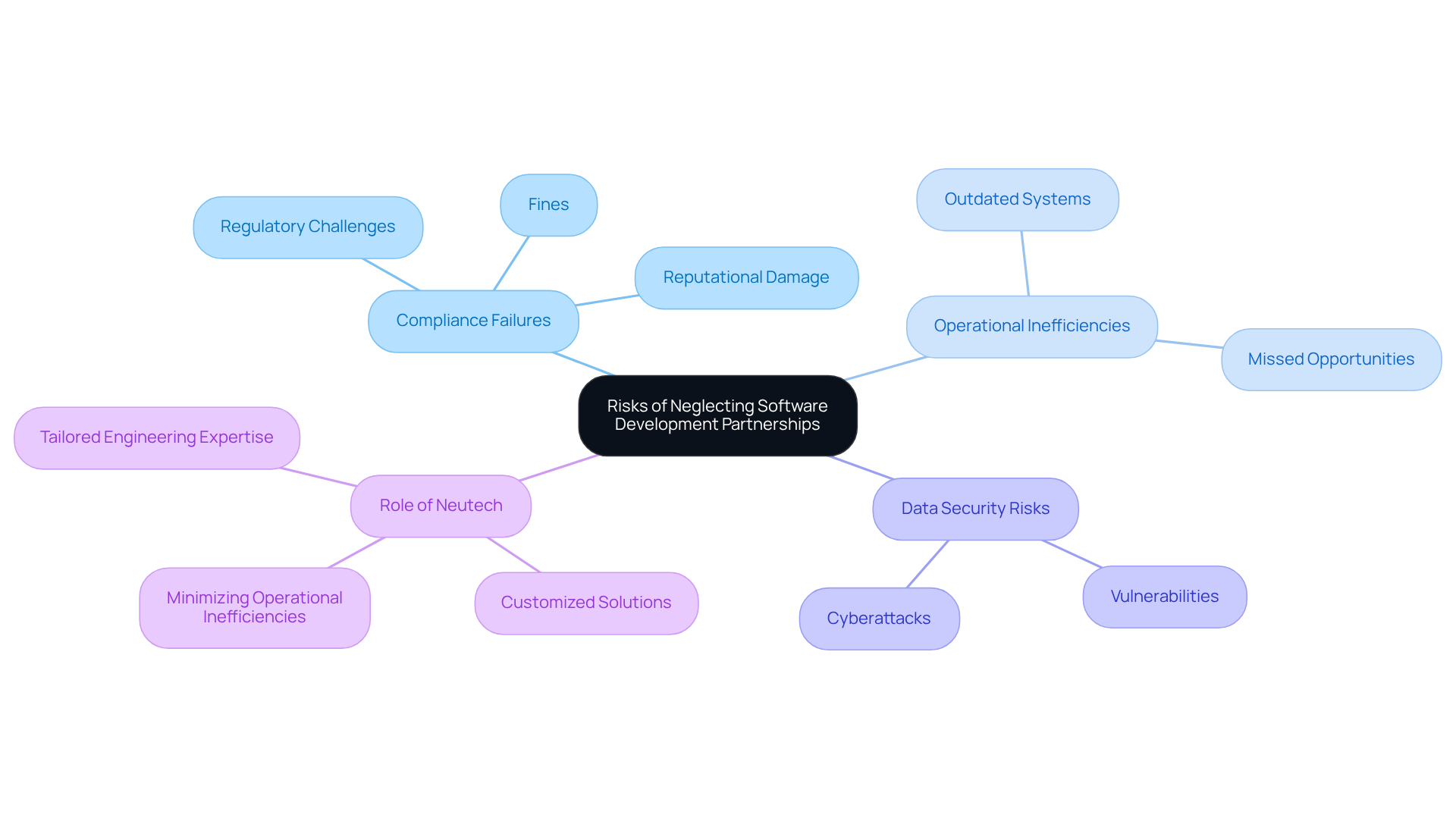 The central node represents the main topic, while the branches show related risks and solutions. Each branch highlights a specific area of concern, helping you see how they all connect to the central theme.