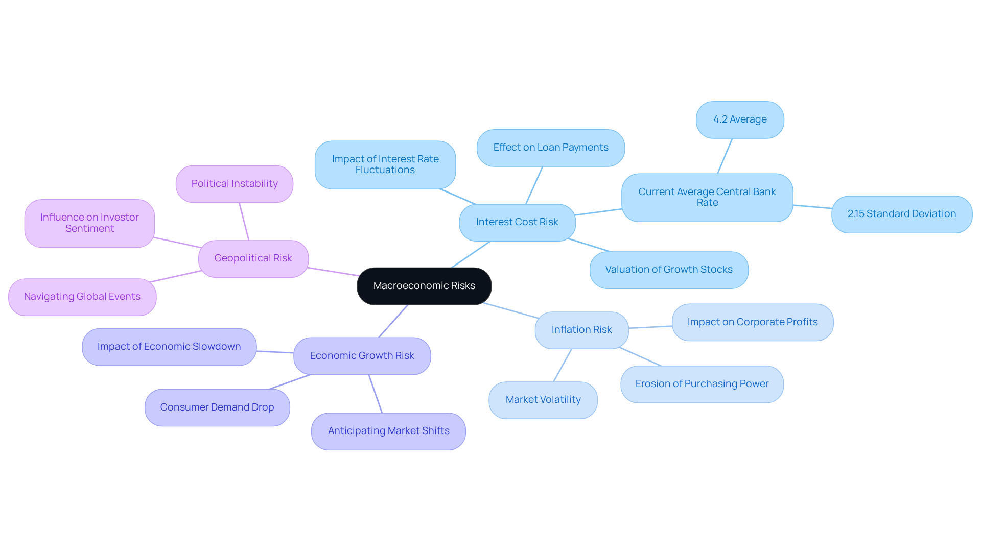 The central node represents the overall theme of macroeconomic risks. Each branch represents a specific type of risk, and the sub-branches provide more details about what each risk entails. This layout helps you see how different risks are interconnected and their potential impact on financial decisions. The central node represents the overall theme of macroeconomic risks. Each branch represents a specific type of risk, and the sub-branches provide more details about what each risk entails. This layout helps you see how different risks are interconnected and their potential impact on financial decisions.