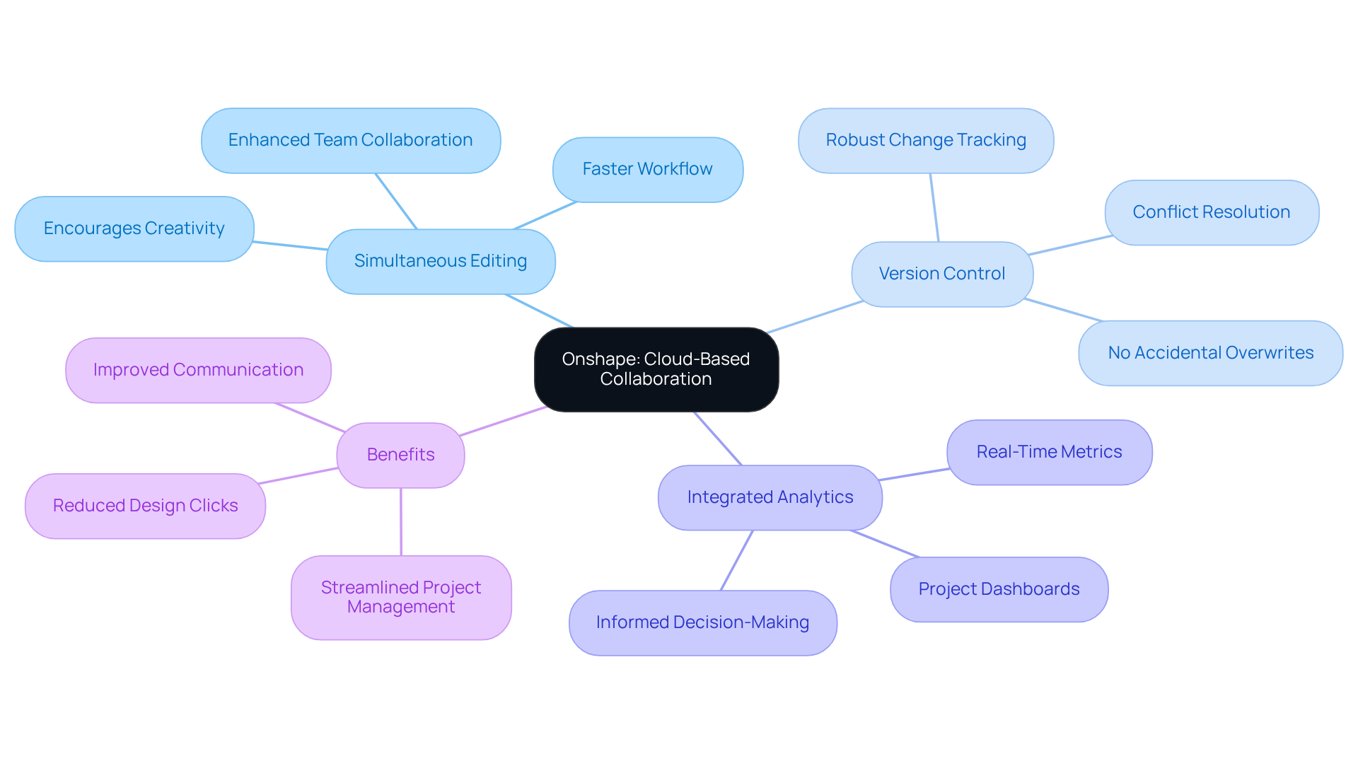 The central node represents Onshape's collaboration capabilities, while the branches illustrate its key features and their benefits. Follow the branches to understand how each aspect contributes to efficient design workflows.