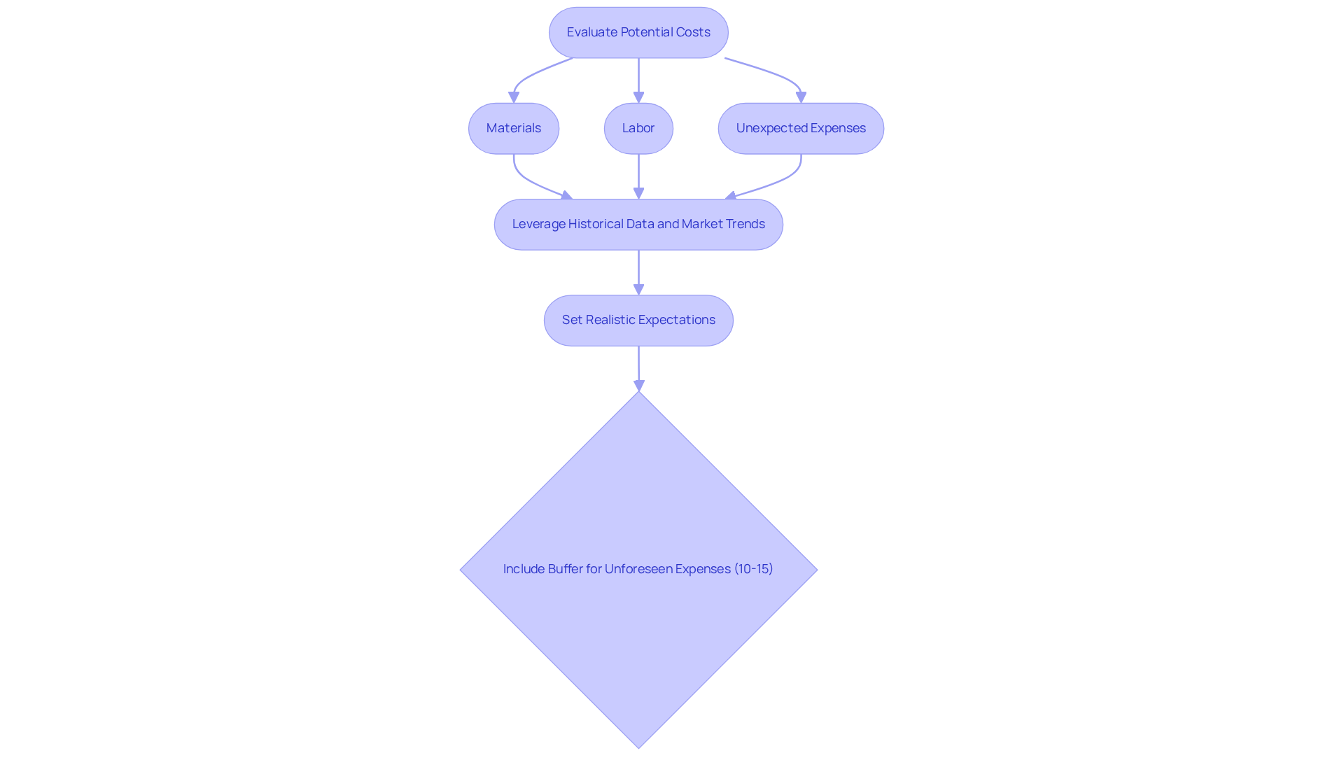 This flowchart guides you through the budgeting process. Start at the top with evaluating costs, then follow the arrows to see how to leverage data and set expectations, finishing with the important step of including a buffer for unexpected expenses.
