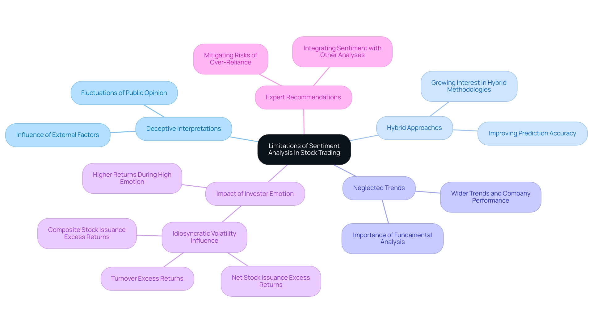 The central node represents the main topic, with branches showing key areas of discussion (deceptive interpretations, hybrid approaches, etc.) and their subcomponents.