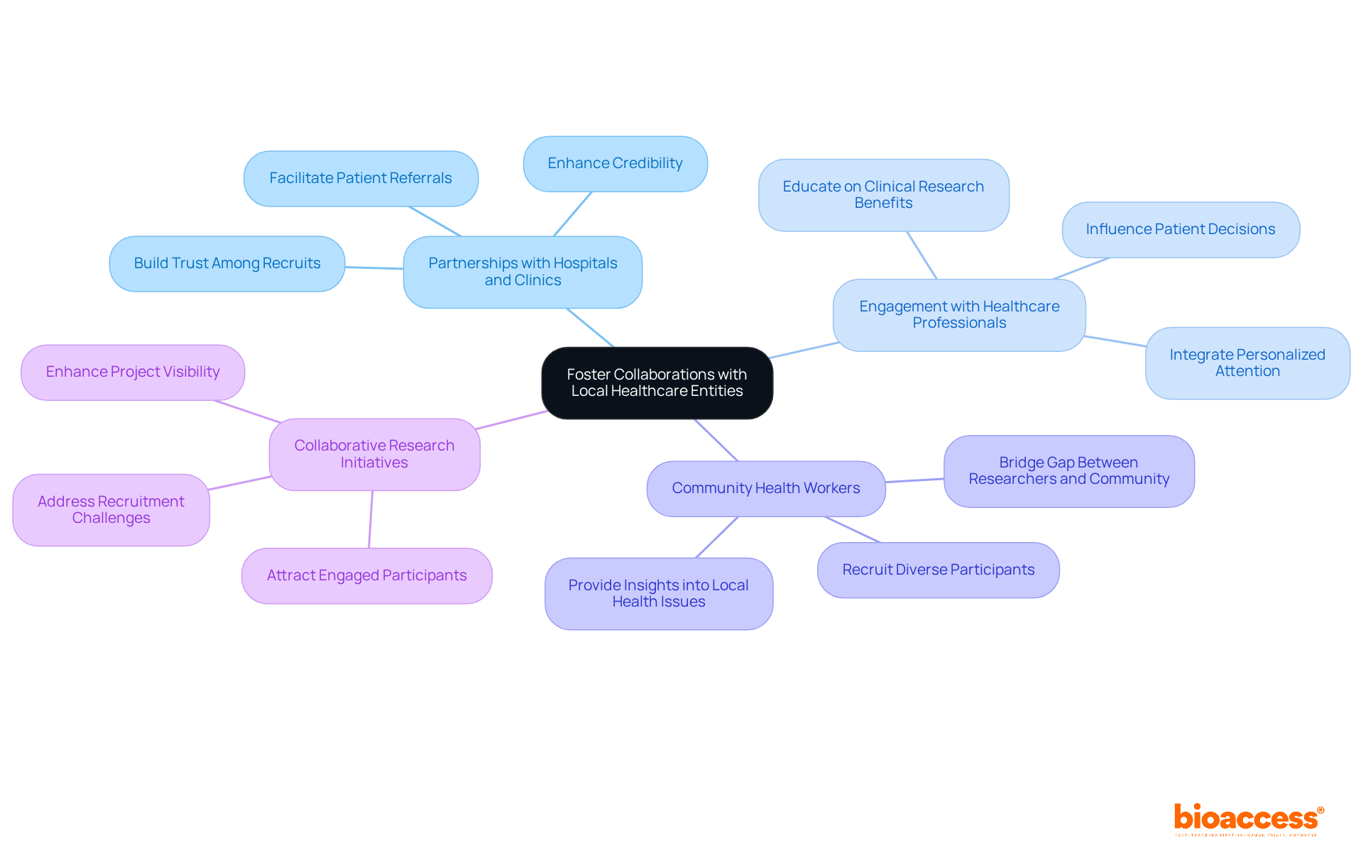 The central node represents the main goal of fostering collaborations. Each branch shows a different strategy, with sub-branches providing more details on how these strategies can improve recruitment and engagement in clinical trials.