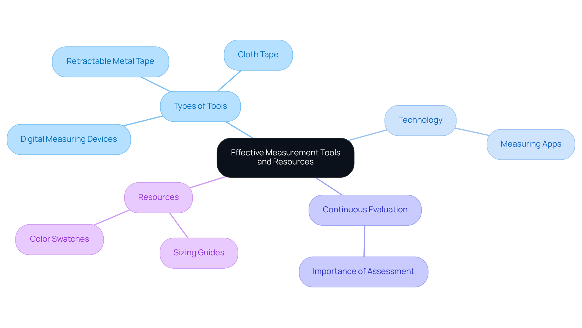 The center represents the main theme of measurement tools. Each branch shows different aspects, like types of tools and technology, helping you understand how they contribute to successful event planning.