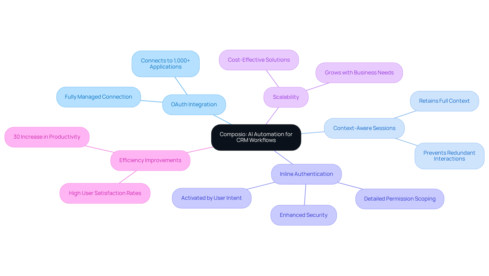 The central node represents Composio, while branches show its key features and how they improve efficiency and user experience. Each branch highlights specific benefits, making it easy to understand the overall value of the tool. The central node represents Composio, while branches show its key features and how they improve efficiency and user experience. Each branch highlights specific benefits, making it easy to understand the overall value of the tool.