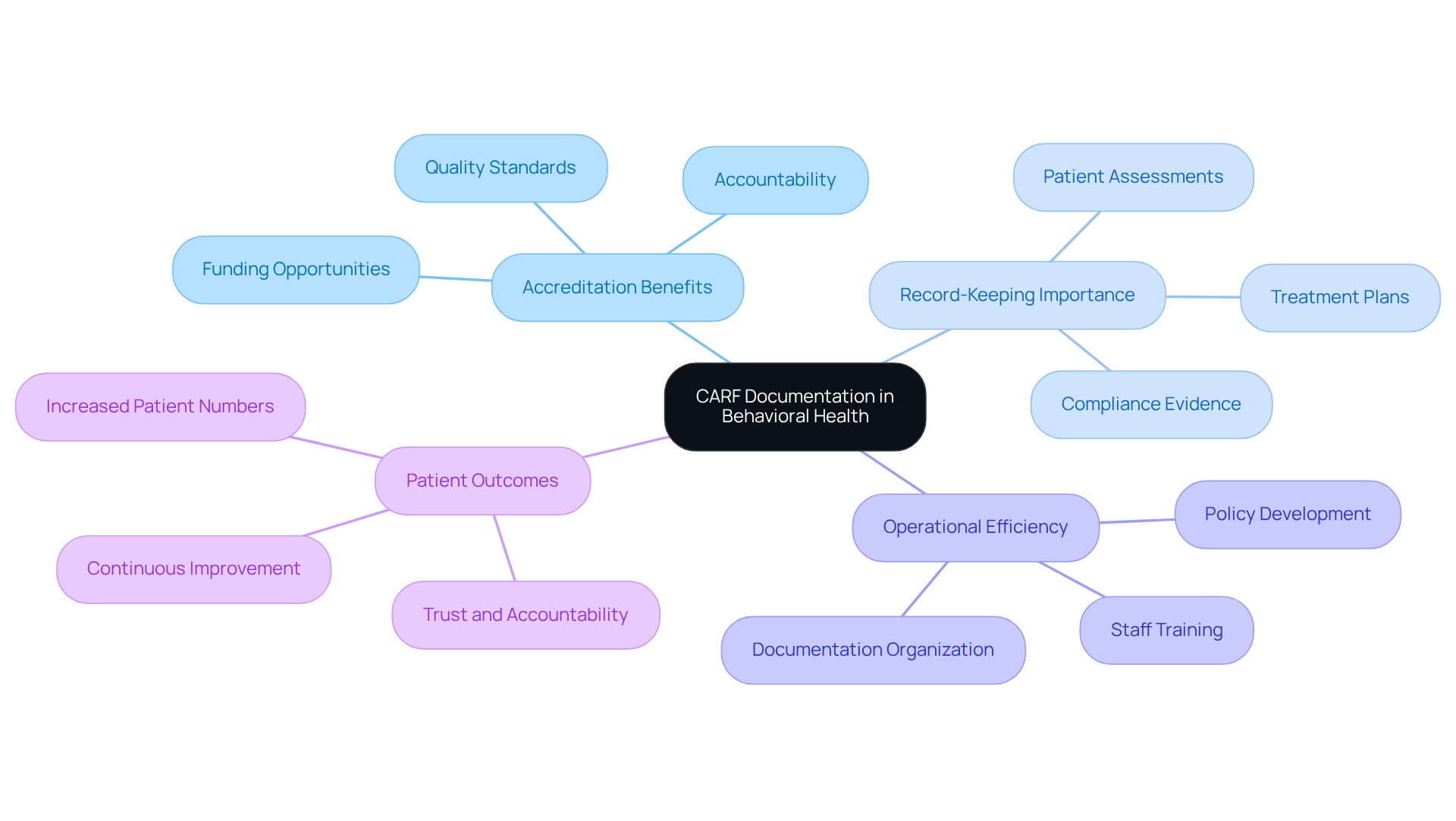 The central node represents CARF documentation, while the branches illustrate its various benefits and requirements. Each branch shows how these aspects contribute to quality care and compliance in behavioral health.