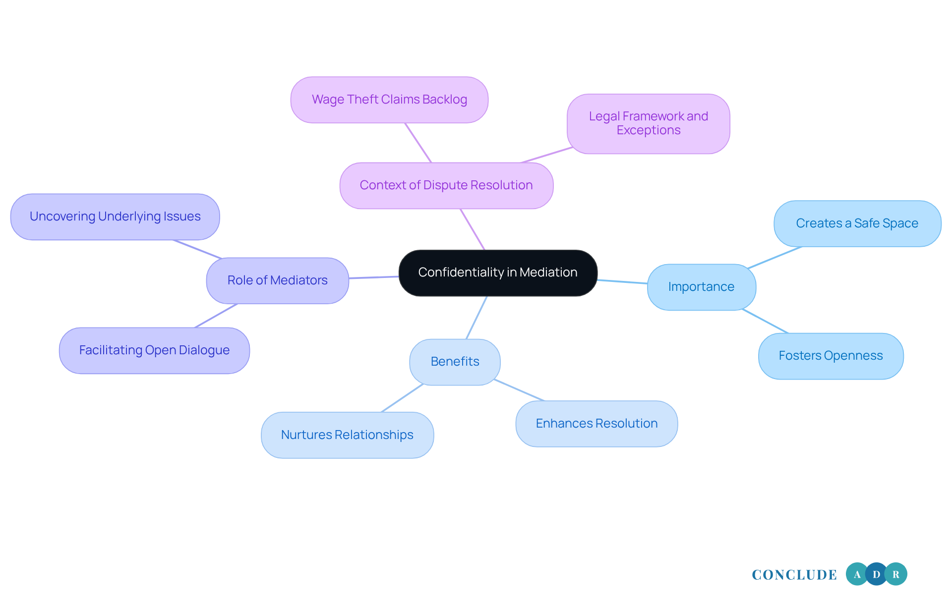 The central node represents the main idea of confidentiality, while the branches show its importance, benefits, and context. Each color-coded branch helps you see how these elements connect and contribute to successful mediation. The central node represents the main idea of confidentiality, while the branches show its importance, benefits, and context. Each color-coded branch helps you see how these elements connect and contribute to successful mediation.