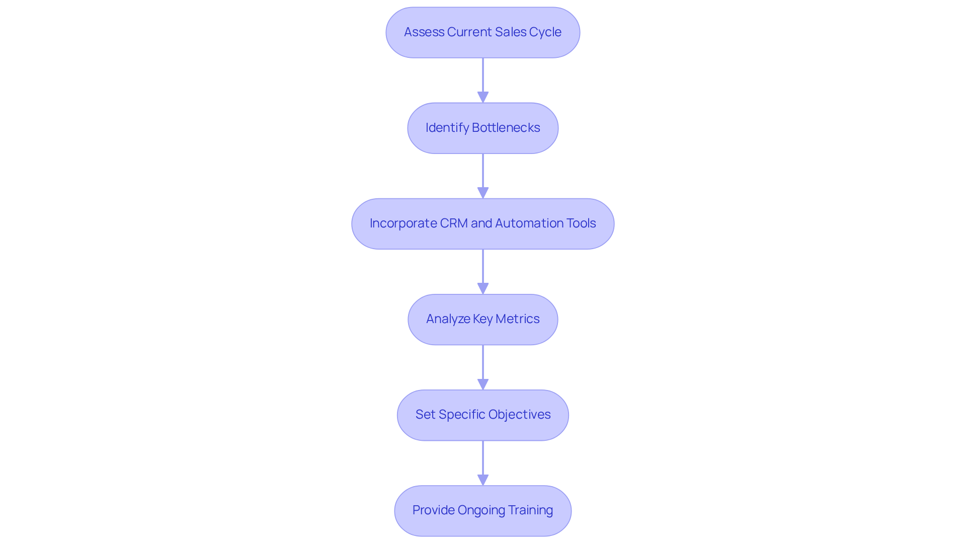 Each box represents a step in the process of improving your sales cycle. Follow the arrows to see how each action connects to the next, leading to a more efficient and effective sales strategy.