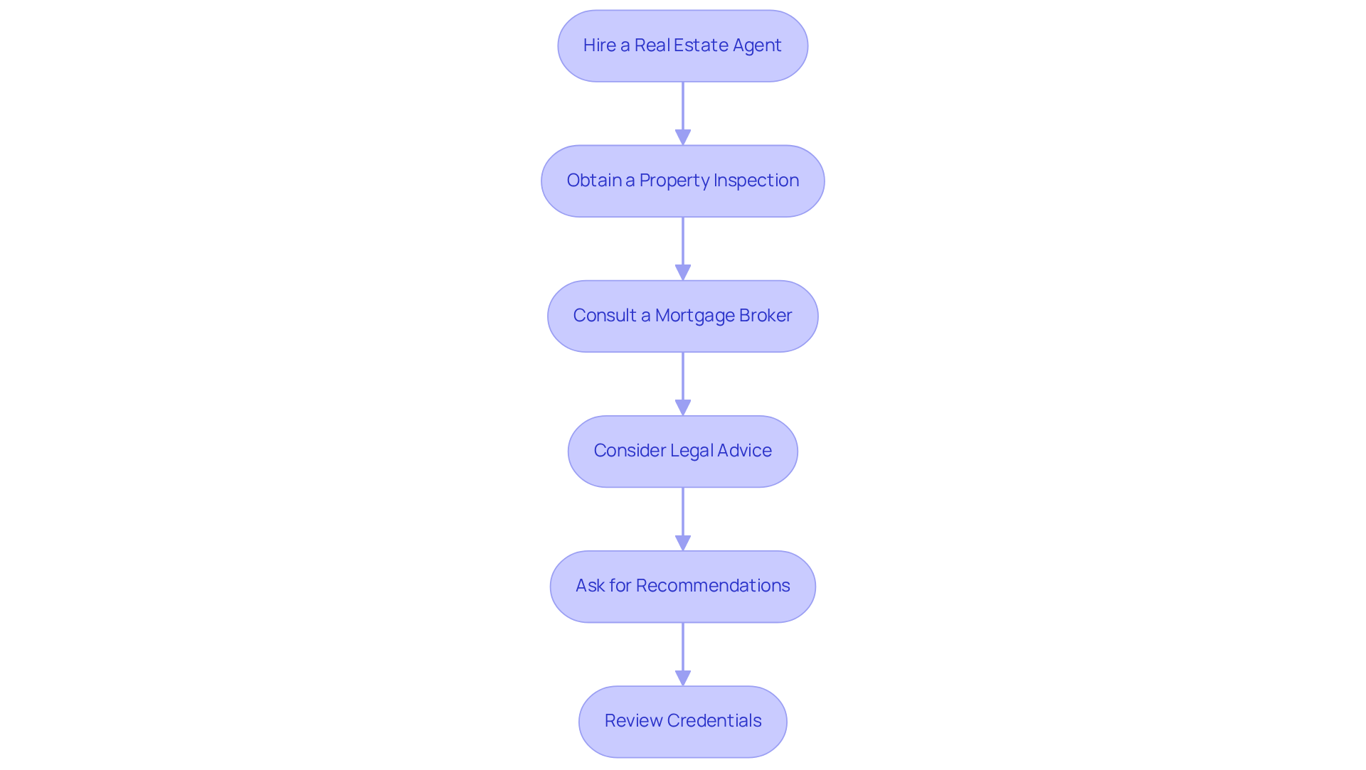 Each box represents a crucial step in the home buying process. Follow the arrows to see how each action leads to the next, helping you build a strong team of professionals.