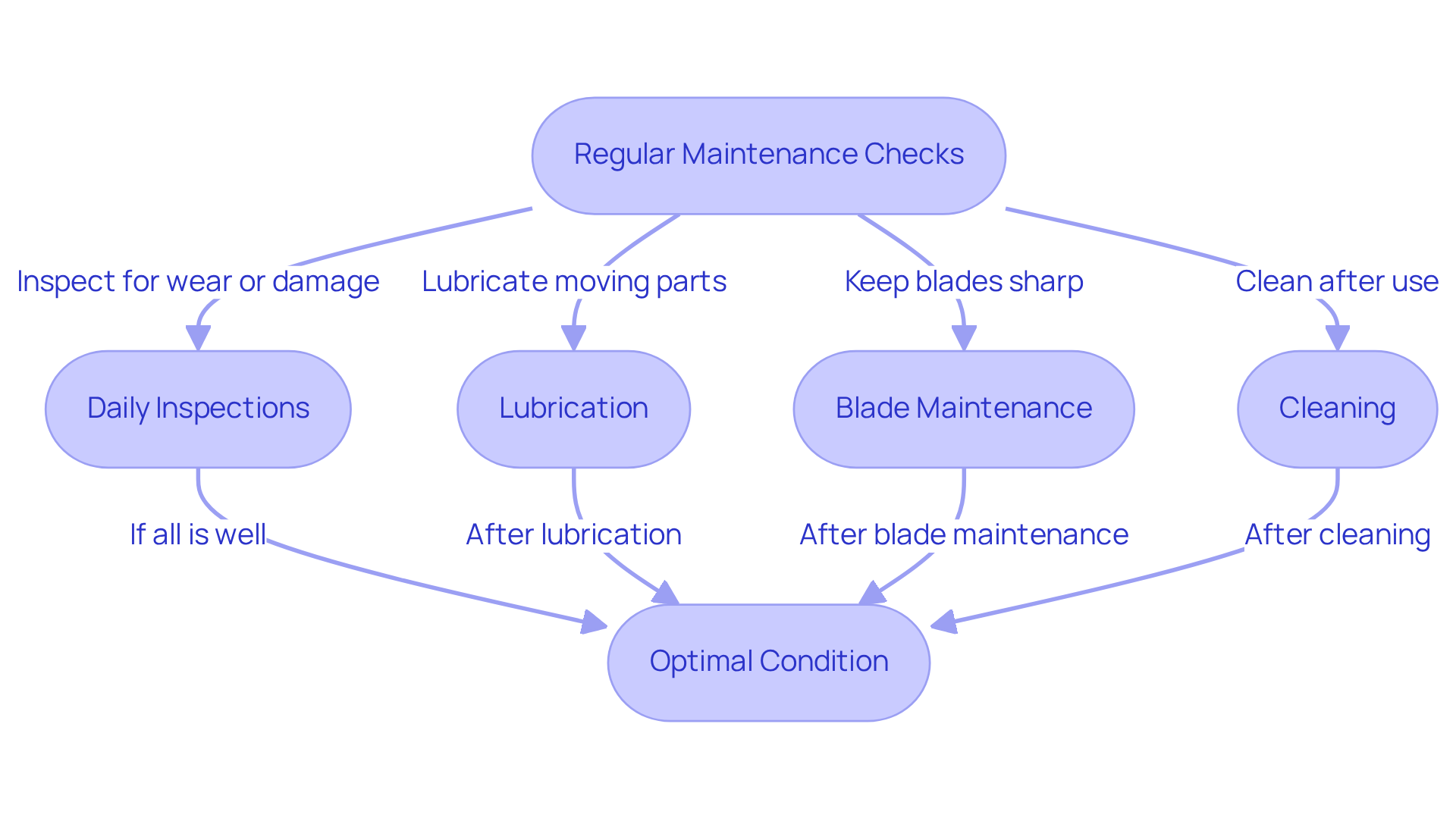 Follow the arrows to see the steps for maintaining your mower. Each box shows what you need to do to keep your equipment running smoothly and safely.