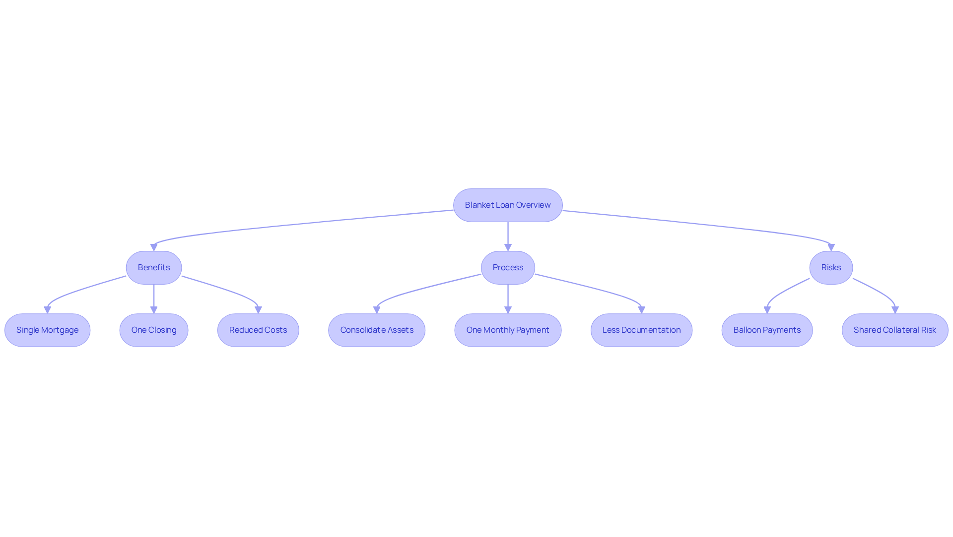 This flowchart helps you visualize how blanket loans work. Start at the top with the overview, then follow the branches to see the benefits, the process involved, and the risks to consider. Each section is color-coded to make it easy to follow.