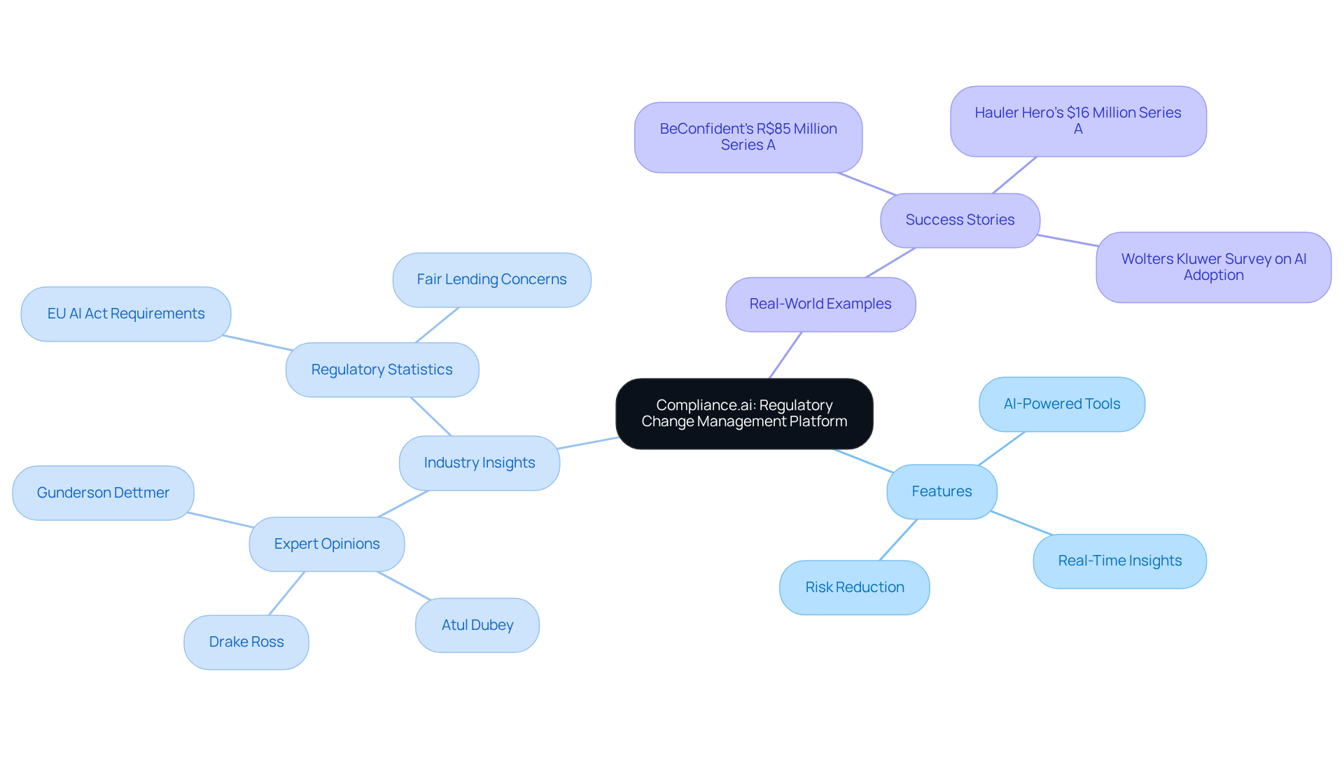 Start at the center with Compliance.ai, then explore the branches to see its features, insights from industry leaders, and examples of success in regulatory compliance.