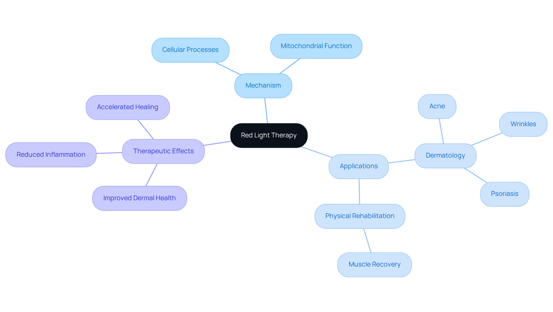 Begin at the center with Red Light Therapy, then explore the branches to learn about how it works, where it's used, and the benefits it provides. Begin at the center with Red Light Therapy, then explore the branches to learn about how it works, where it's used, and the benefits it provides.