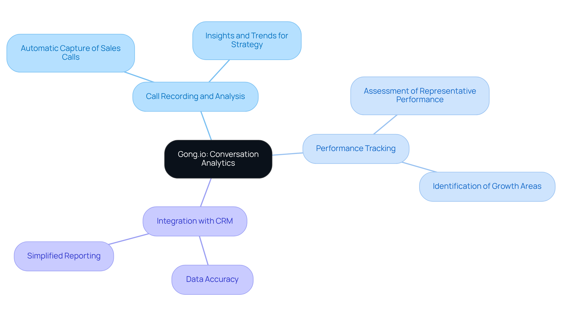 The central node represents Gong.io, while the branches show its key features. Each sub-branch explains how these features contribute to better sales engagement and performance.