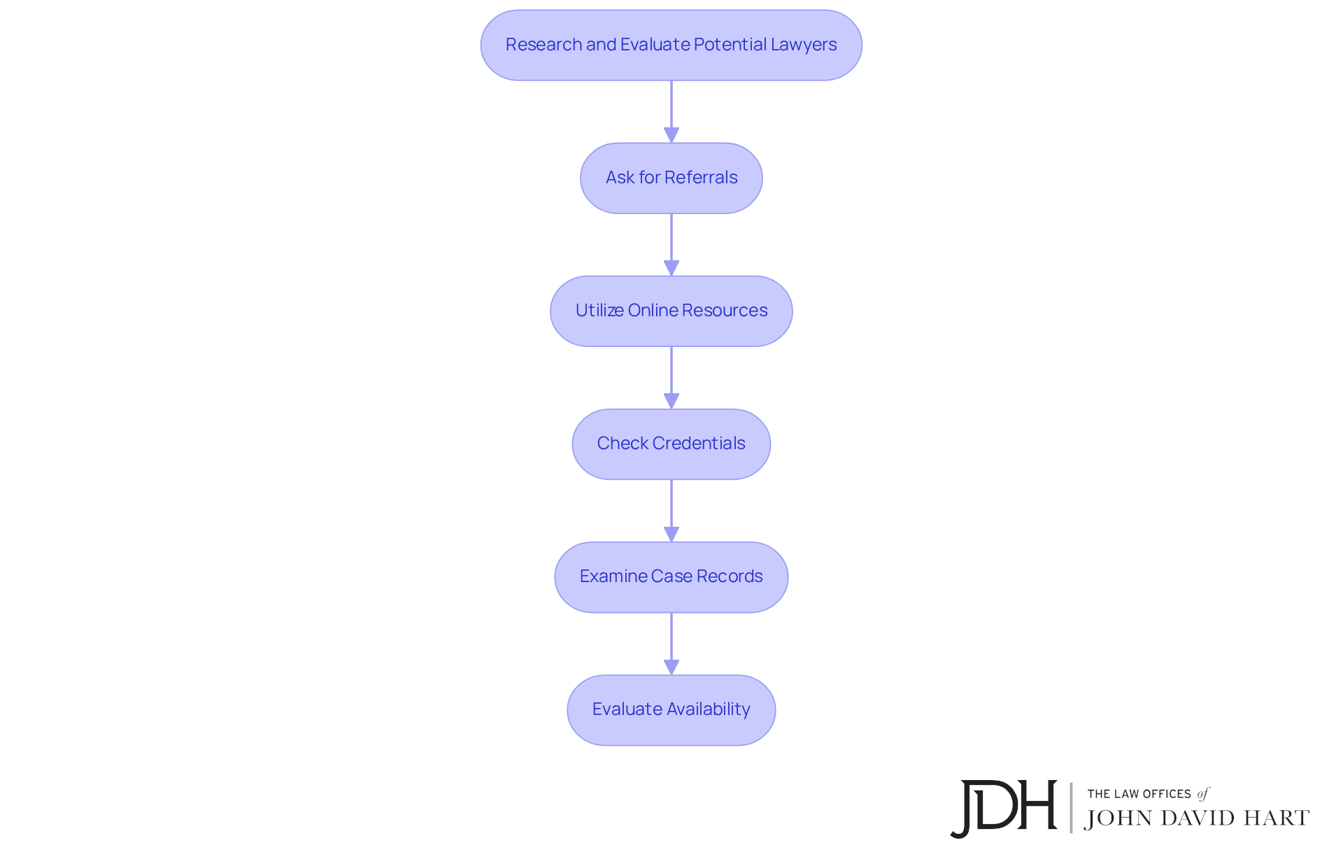 Each box represents a step in the process of finding a lawyer. Follow the arrows to see the order in which you should take these actions to ensure you find the best attorney for your needs.