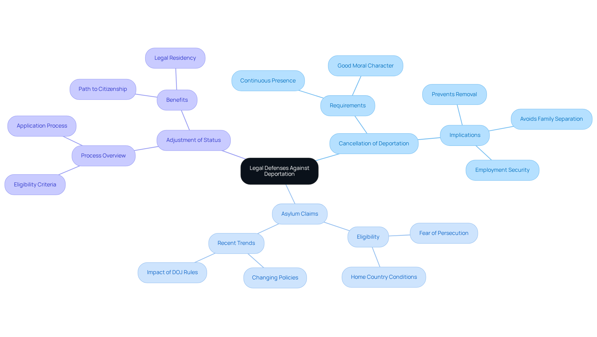 The center represents the main topic of legal defenses. Each branch shows a specific defense option, and the sub-branches provide additional details about what each option entails. This layout helps you understand your choices and the complexities involved in challenging deportation.