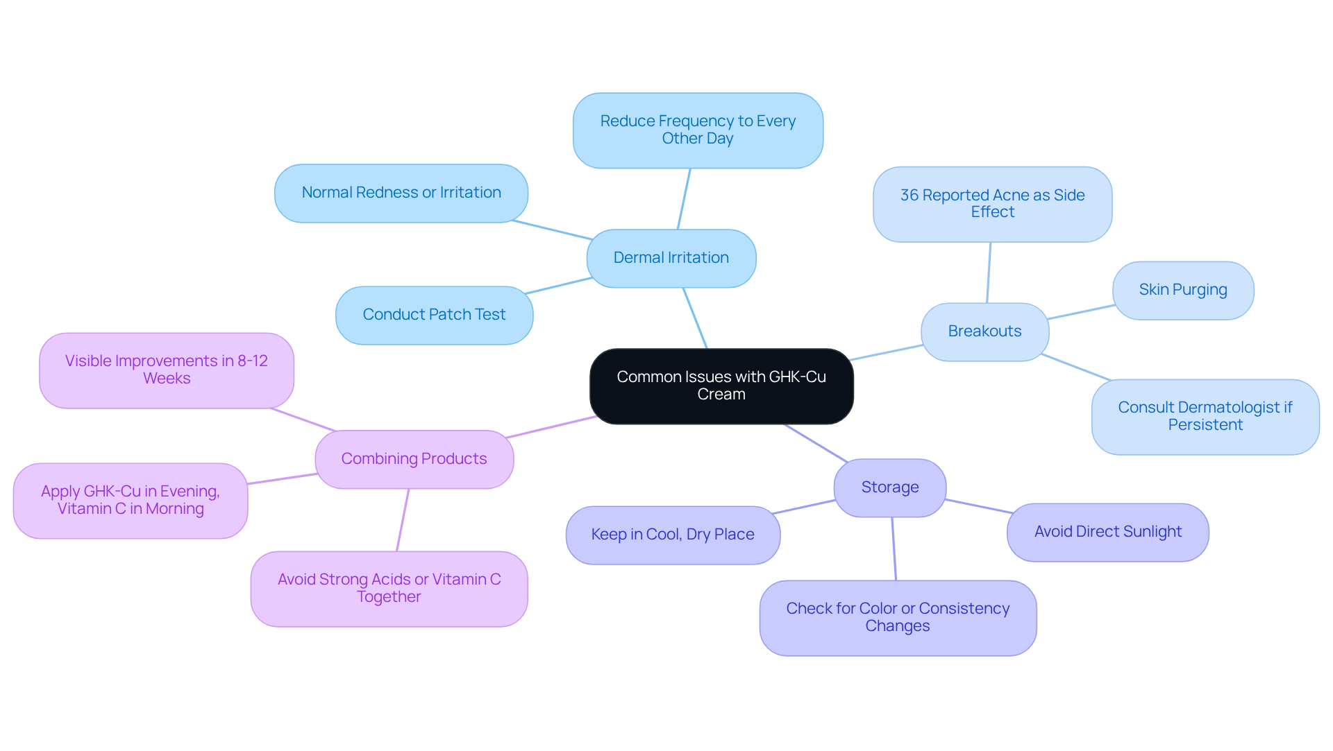 The center represents the main topic of common issues with GHK-Cu cream. Each branch leads to specific concerns and their solutions, helping you easily find the information you need.