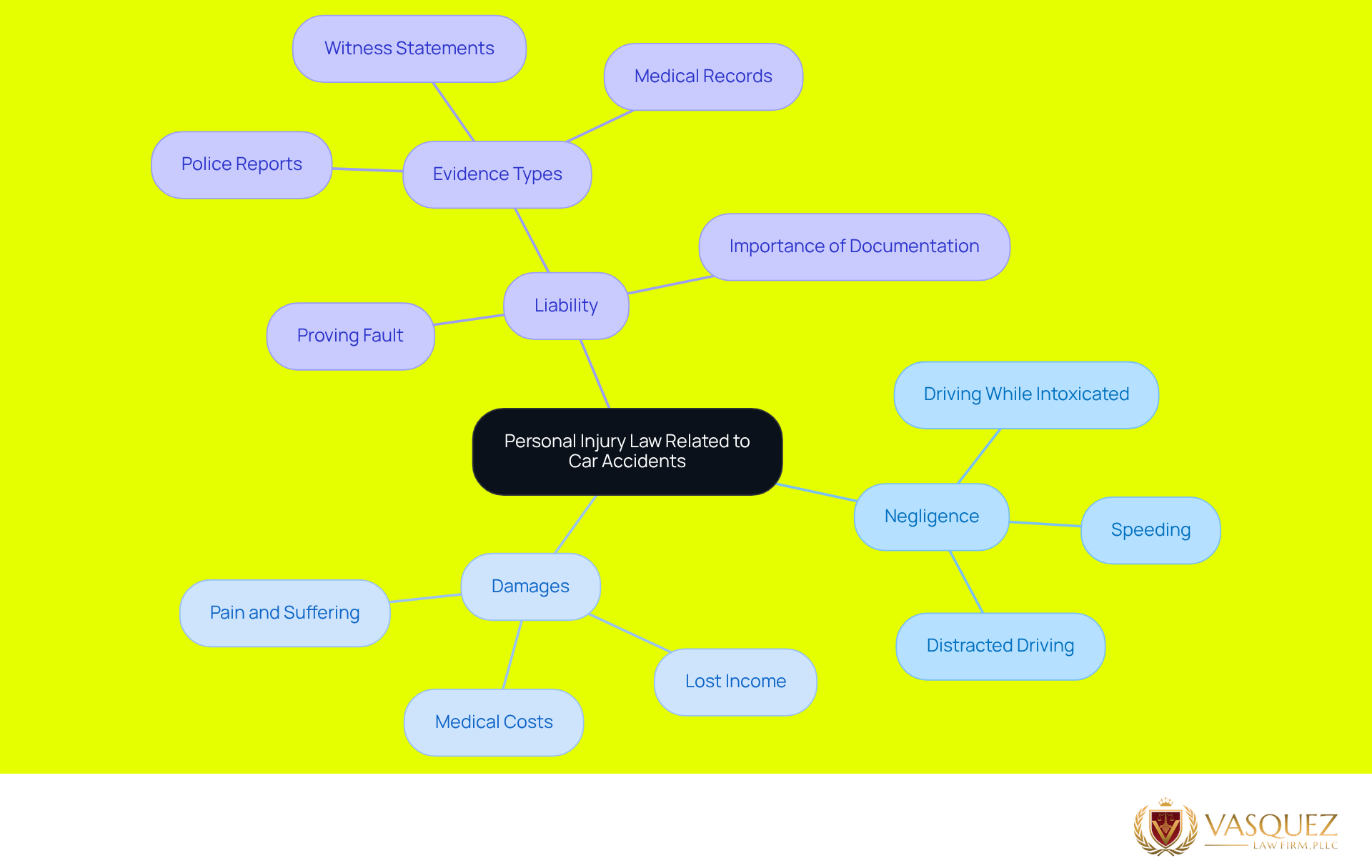 This mindmap starts with the main topic of personal injury law related to car accidents at the center. Each branch represents a key concept: negligence, damages, and liability. Follow the branches to see how each concept is broken down into specific causes, types of damages, and the importance of proving fault.