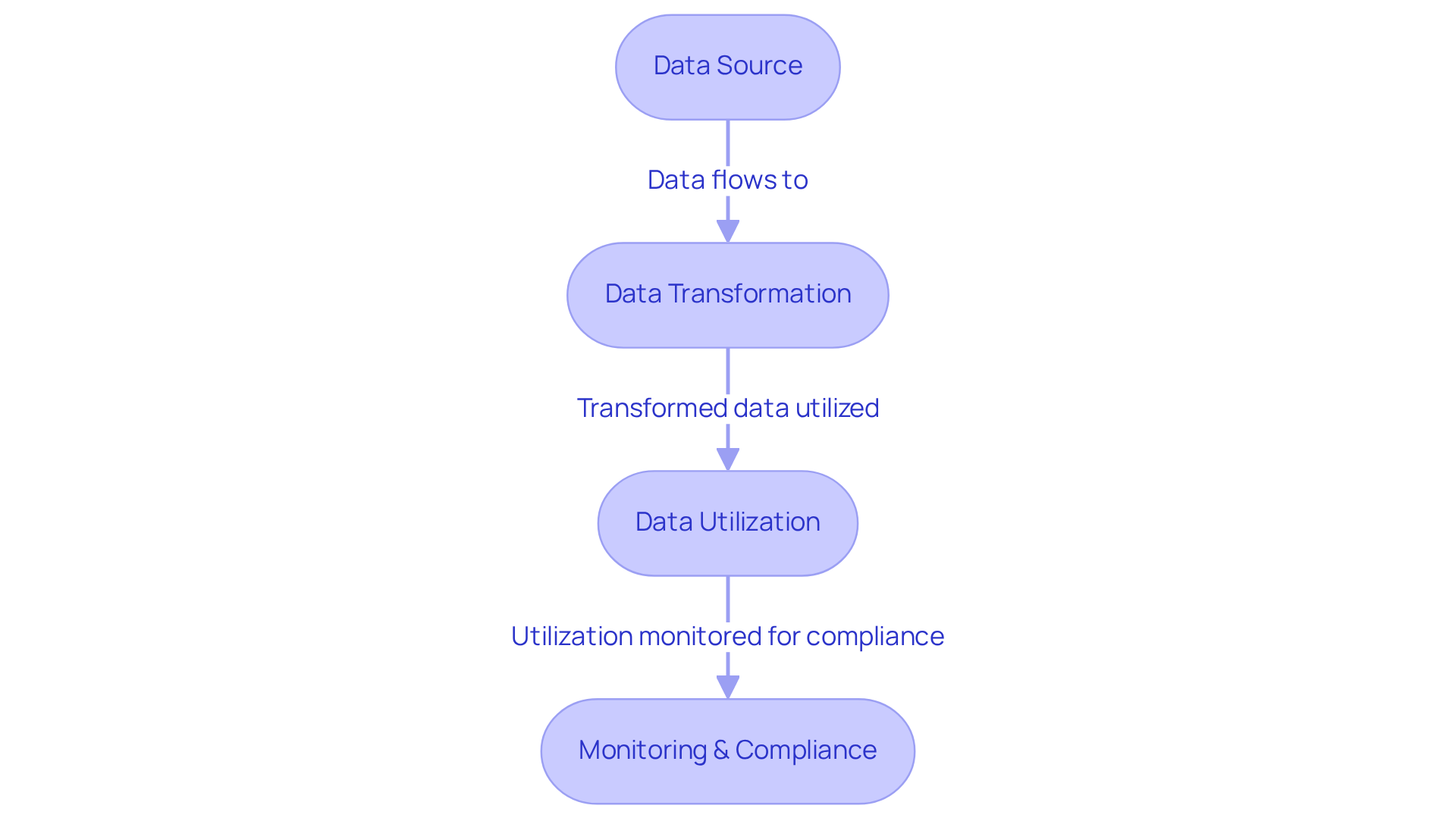 This flowchart shows how data moves from its source through various transformations and uses, highlighting the importance of monitoring and compliance at each stage. Follow the arrows to understand the journey of data and its impact on governance.