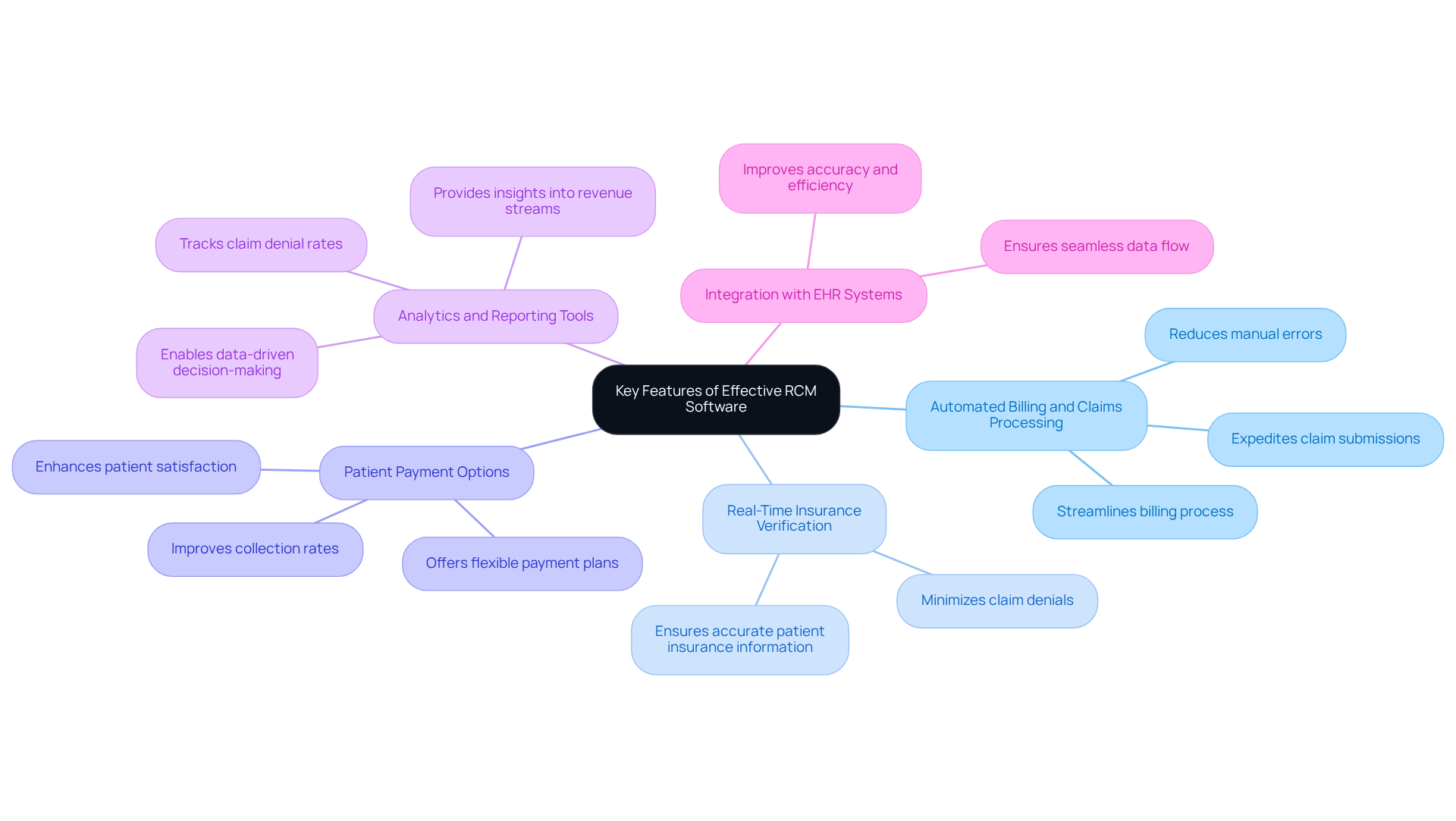 This mindmap shows the essential features of RCM software. Start at the center with the main topic, then follow the branches to explore each feature and its benefits. Each color represents a different feature, making it easy to see how they all connect to improve revenue cycle processes.