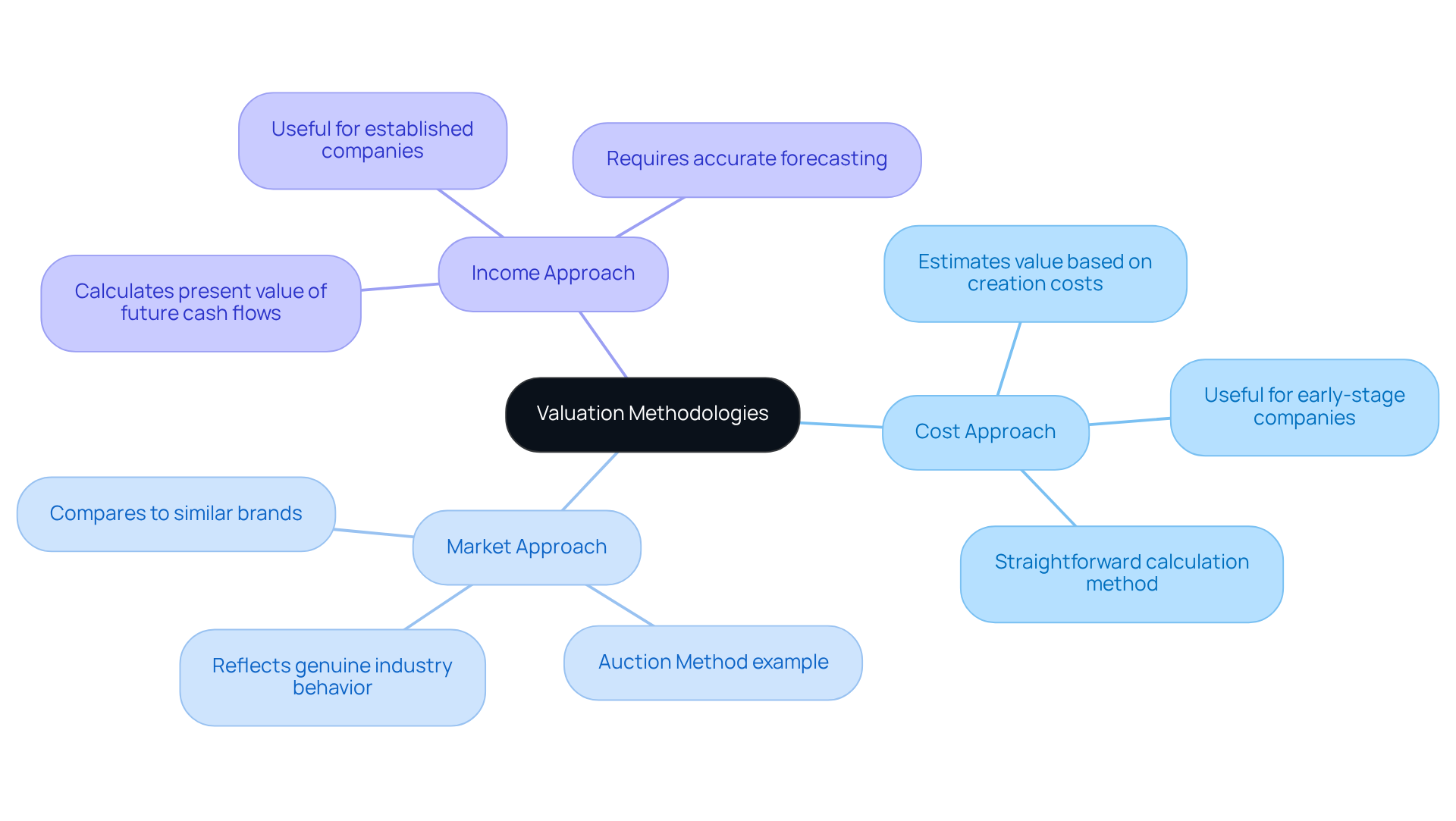 This mindmap starts with the central idea of brand valuation methodologies. Each branch represents a different approach, and the sub-branches provide key details about each method. Follow the branches to explore how each methodology works and its specific advantages.