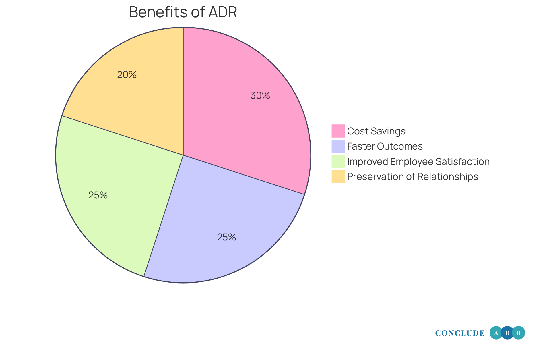 Each slice of the pie represents a key benefit of ADR adoption in businesses. The larger the slice, the more significant the advantage, helping you see at a glance how ADR can positively impact your organization.