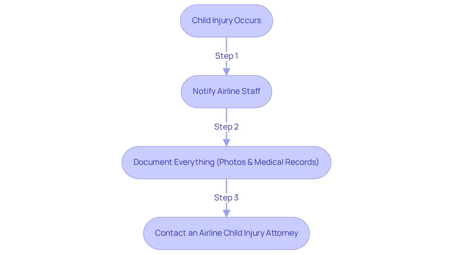 This flowchart guides parents through the necessary steps to take if their child is injured during a flight. Follow the arrows to see what to do next, starting from notifying the airline staff to contacting a legal expert.