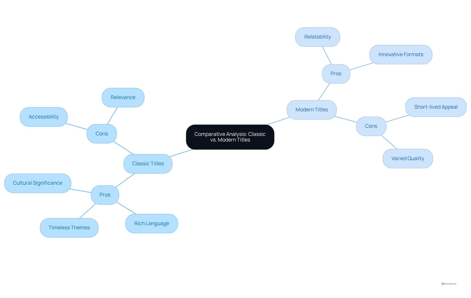 This mindmap helps you see the strengths and weaknesses of classic and modern book titles. Each branch shows the pros and cons, making it easier to decide which type of book might be the best gift for Father's Day.