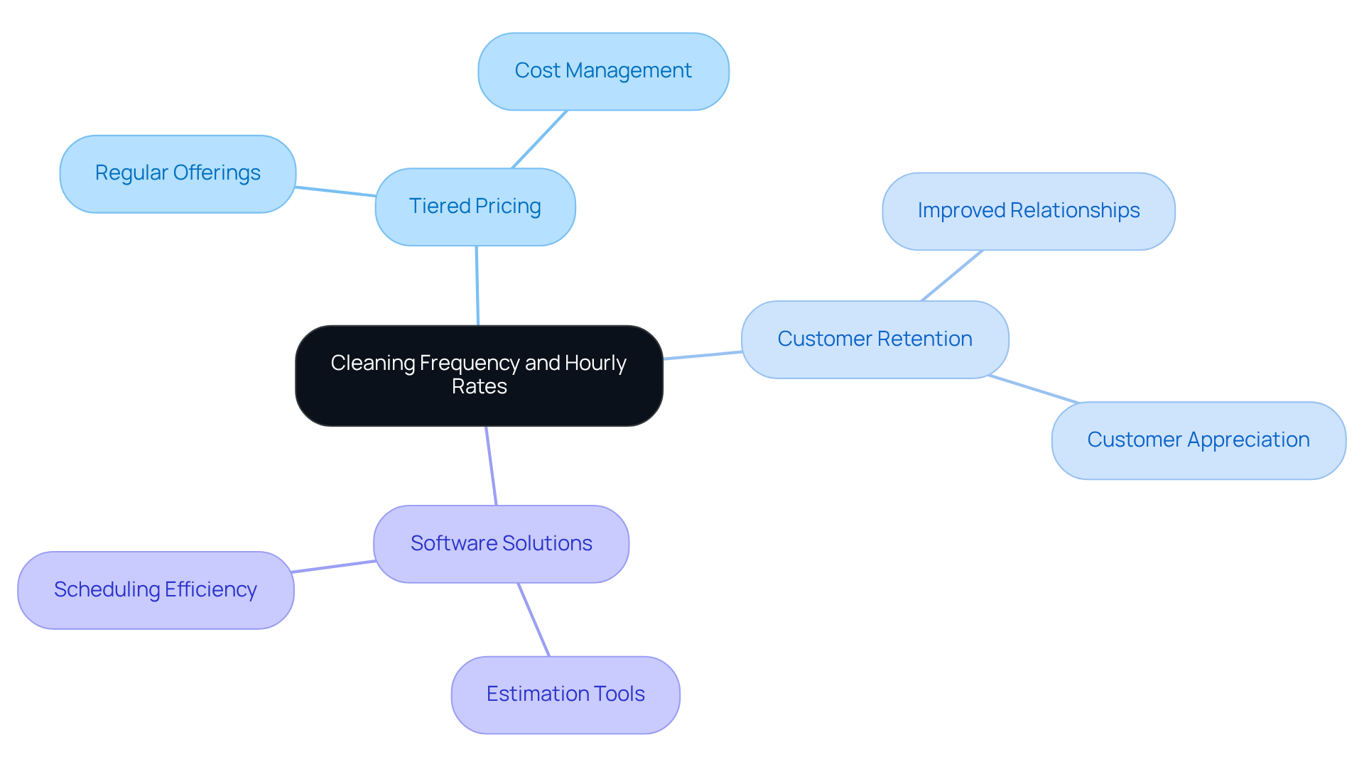 This mindmap shows how the frequency of cleaning affects pricing and customer relationships. Each branch represents a key aspect of the discussion, helping you navigate through the interconnected ideas.