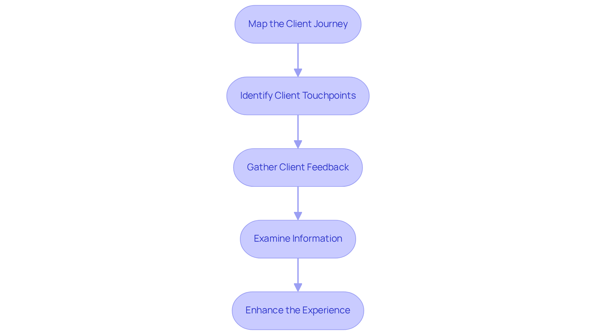 Each box represents a step in the onboarding process. Follow the arrows to see how each step leads to the next, guiding you through understanding and improving the customer experience.