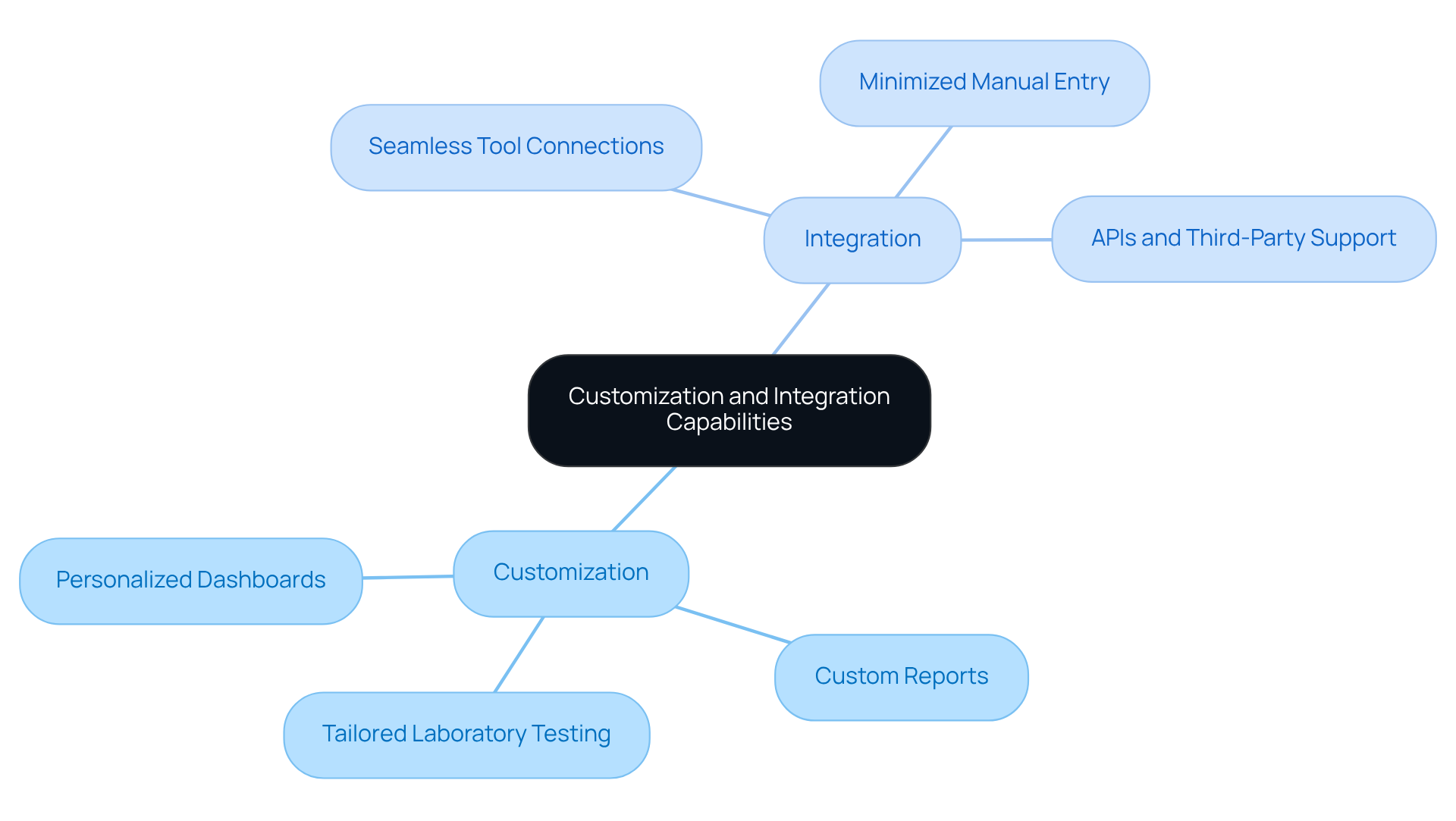 The center shows the main focus on customization and integration. Each branch leads to specific features that enhance your wellness practice, making it easy to understand how the platform can be tailored and connected to existing tools. The center shows the main focus on customization and integration. Each branch leads to specific features that enhance your wellness practice, making it easy to understand how the platform can be tailored and connected to existing tools.