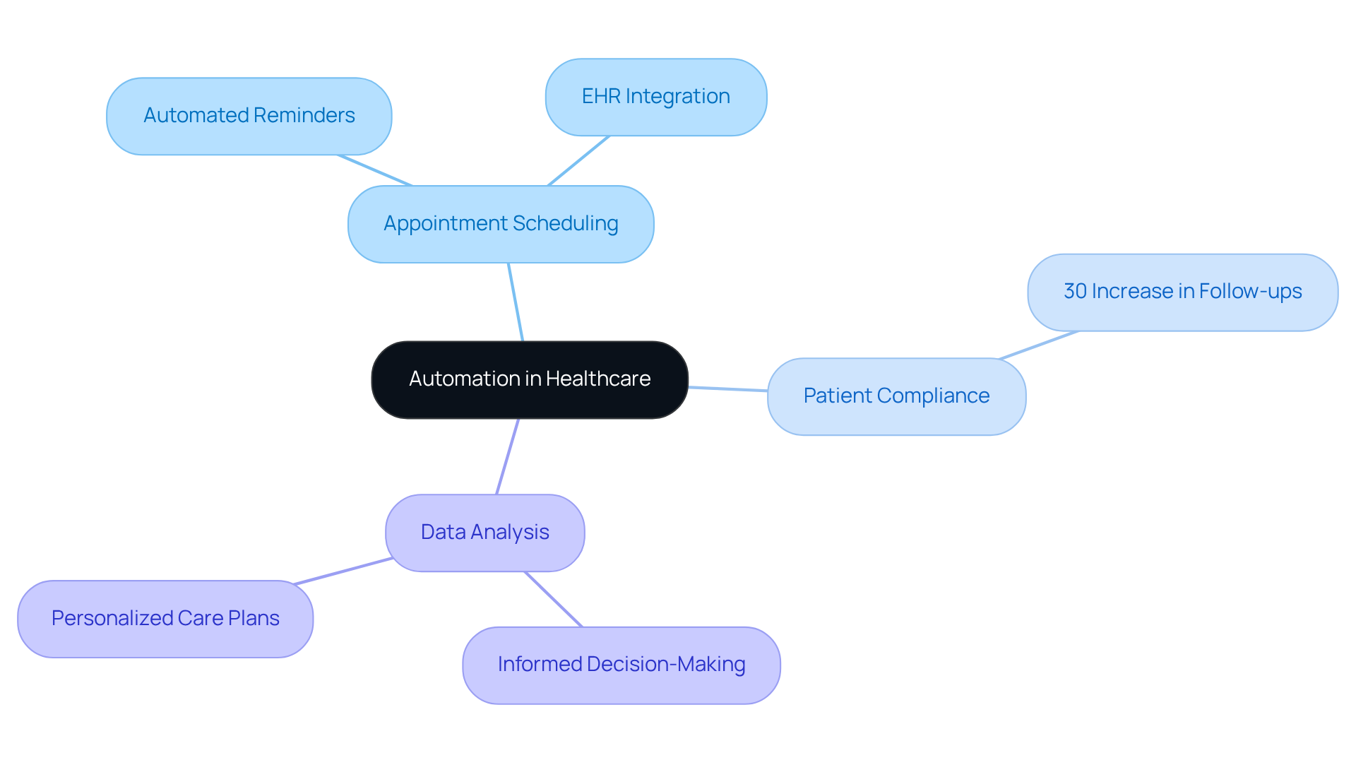 Start at the center with the main idea of automation, then follow the branches to explore how it improves various aspects of patient care and healthcare management.