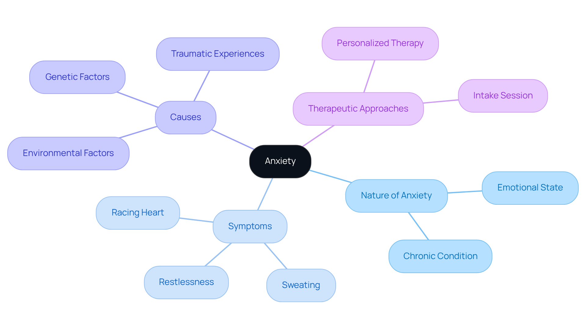 This mindmap starts with the central concept of anxiety and branches out to show its various aspects, including symptoms, causes, and how therapy can help. Each branch represents a different area of understanding, making it easier to see how they all connect.