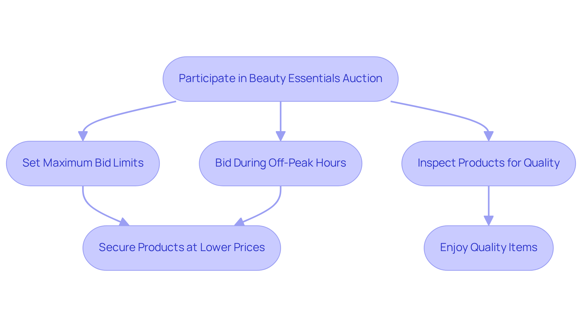 Follow the arrows to see how to participate in beauty auctions and the strategies you can use to save money while shopping for quality products.