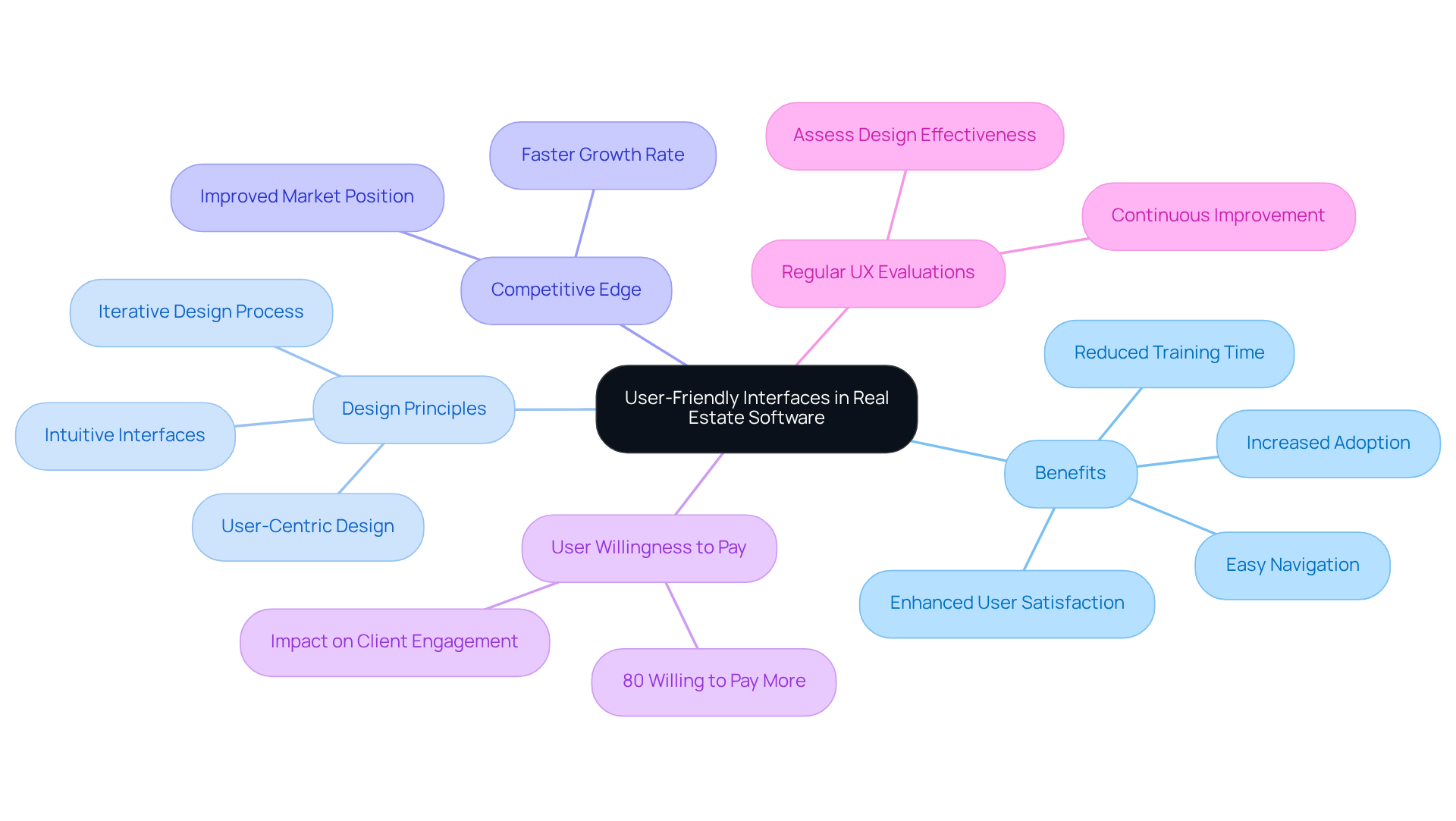 The central idea is user-friendly design, with branches showing its benefits and related concepts. Each branch highlights how these elements contribute to a better user experience and business success.