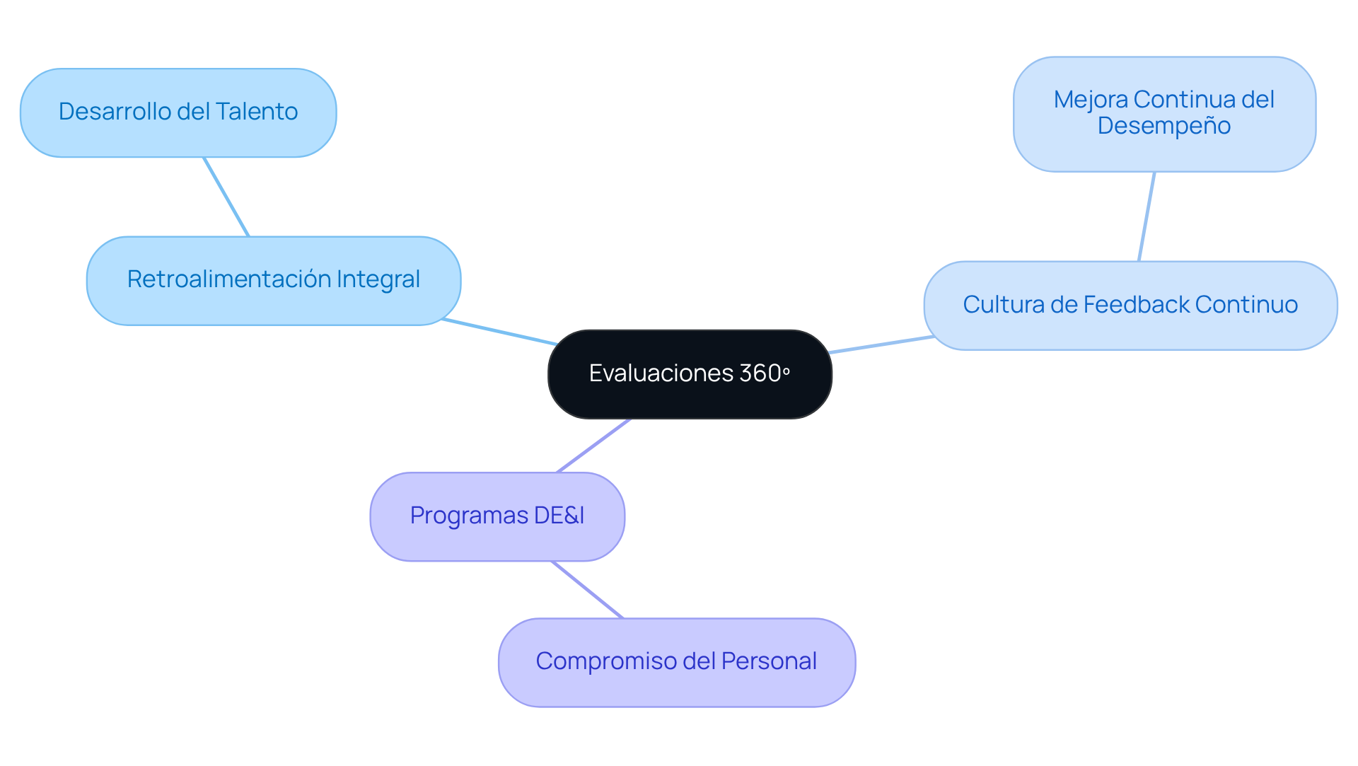 Este mapa mental muestra cómo las evaluaciones 360º ayudan a las organizaciones. Comienza en el centro con el tema principal y sigue las ramas para descubrir los beneficios y componentes que contribuyen al desarrollo del talento y a un ambiente laboral positivo.