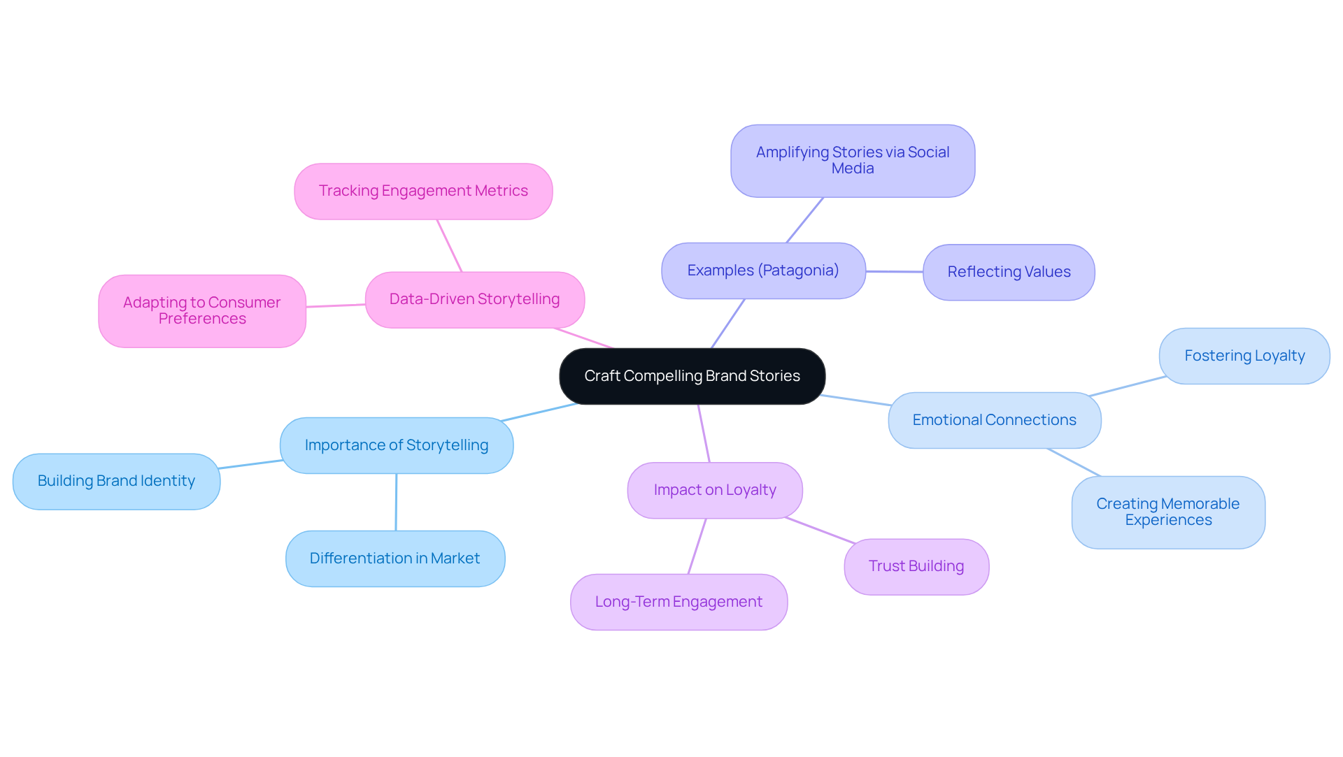 This mindmap illustrates how storytelling is crucial for brands. Start at the center with the main idea, then explore how it branches into different aspects like emotional connections and real-world examples. Each branch shows how these elements contribute to brand loyalty and engagement. This mindmap illustrates how storytelling is crucial for brands. Start at the center with the main idea, then explore how it branches into different aspects like emotional connections and real-world examples. Each branch shows how these elements contribute to brand loyalty and engagement.