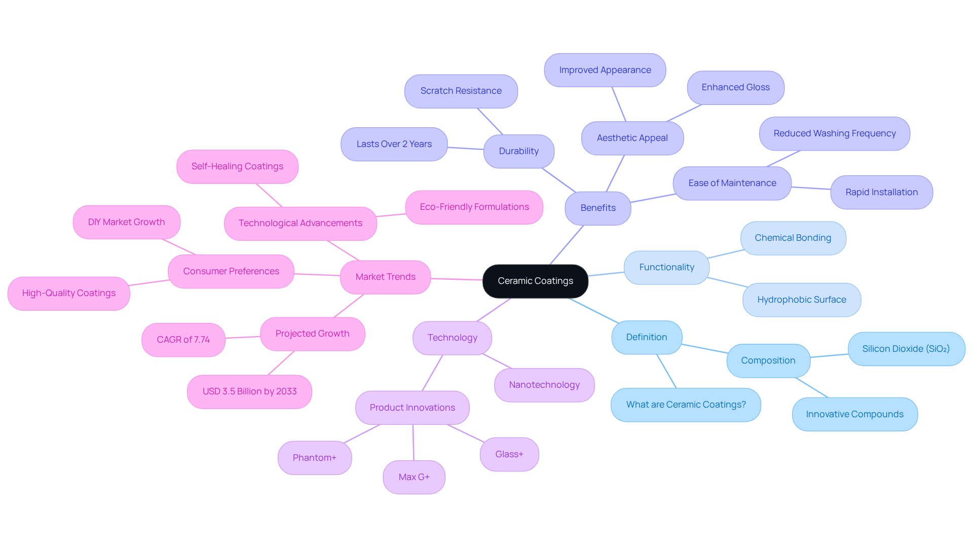 This mindmap starts with the main topic of ceramic coatings at the center. Each branch represents a different aspect of ceramic coatings, such as what they are, how they work, their benefits, and the latest technology. Follow the branches to explore how these elements connect and contribute to the overall understanding of ceramic coatings. This mindmap starts with the main topic of ceramic coatings at the center. Each branch represents a different aspect of ceramic coatings, such as what they are, how they work, their benefits, and the latest technology. Follow the branches to explore how these elements connect and contribute to the overall understanding of ceramic coatings.