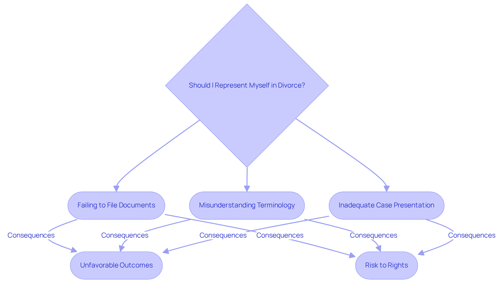This flowchart helps you understand the risks of going through a divorce without a lawyer. Start at the top with the main question, then follow the arrows to see the common pitfalls and what could happen if you choose to represent yourself.
