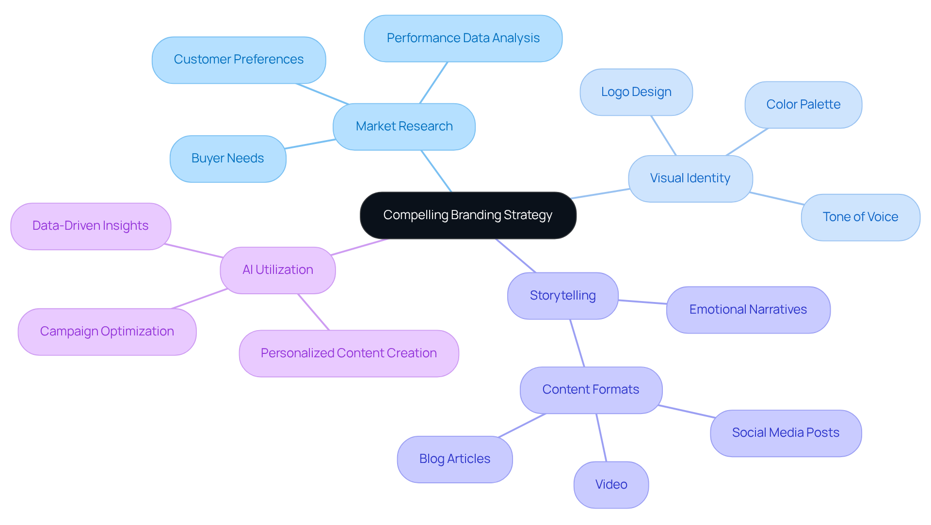 The center represents the main strategy, while the branches show the key components that contribute to effective branding. Each sub-branch provides specific actions or examples that illustrate how to implement these strategies.