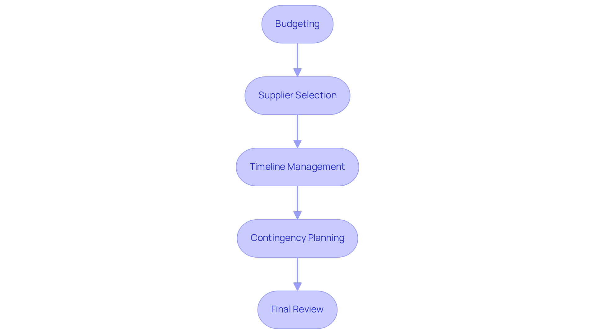 Each box represents a crucial step in the planning process. Follow the arrows to see how to move from budgeting to selecting suppliers, managing timelines, and preparing for contingencies.